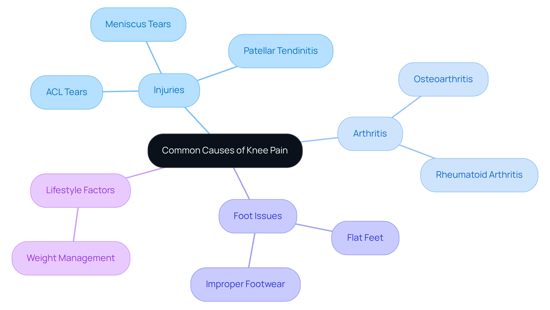 This mindmap shows the various causes of knee pain. Start at the center with 'Common Causes of Knee Pain' and explore the branches to see how different injuries, conditions, and lifestyle factors contribute to discomfort. Each branch represents a category, and the sub-nodes provide specific examples or related issues.