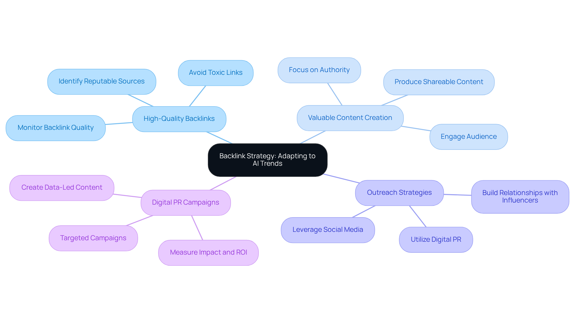 The central node represents the main strategy, while the branches illustrate key components and actions to enhance domain authority through backlinks. Each color-coded branch helps you see how different strategies connect and support each other.