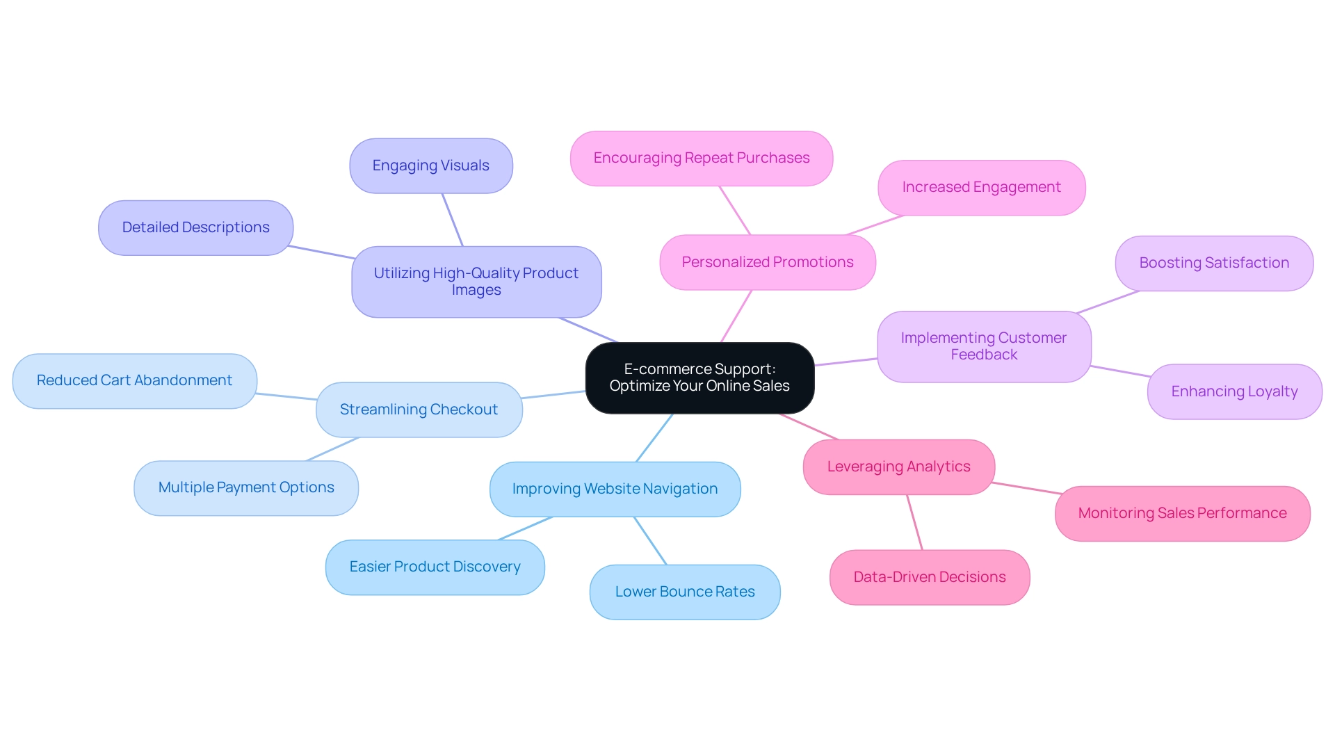 This mindmap shows the central theme of optimizing e-commerce sales, with branches representing key strategies that help achieve this goal. Each strategy is further explained with sub-points that highlight its importance and impact.