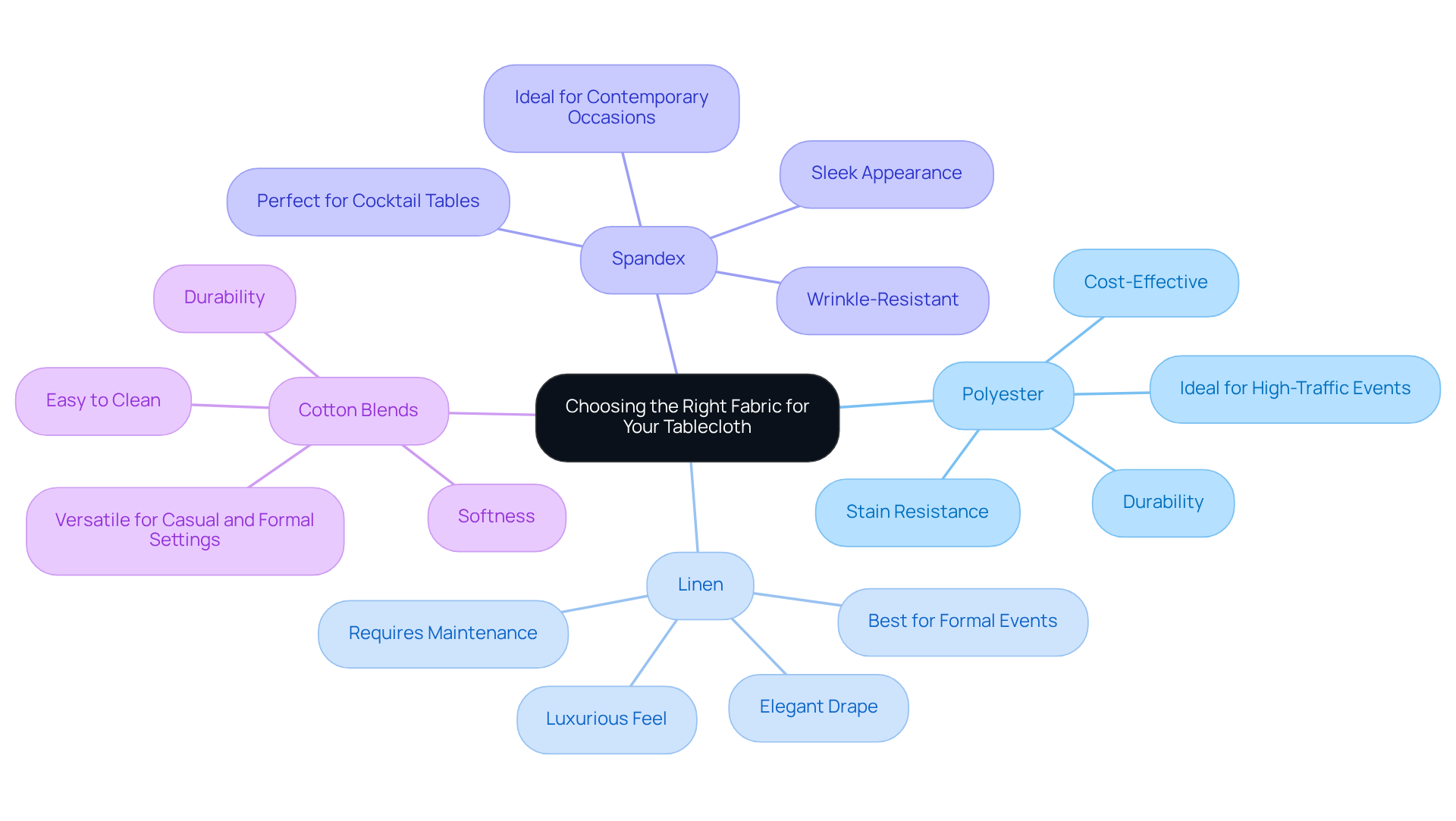 Start at the center with the main topic of fabric selection, then explore each branch to learn about different fabric types and their unique benefits. This visual guide helps you see which fabric might be best for your event.