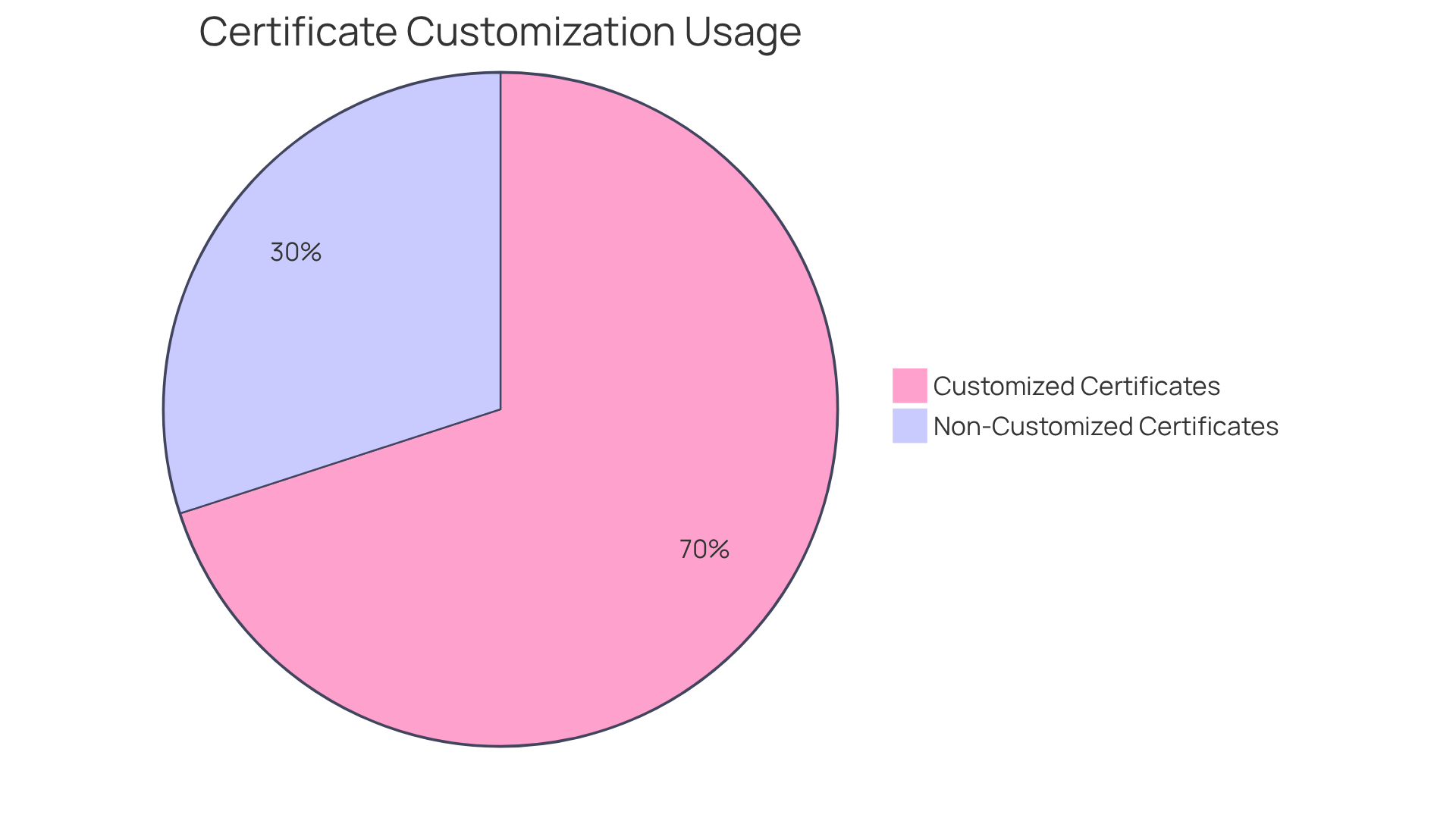 The blue slice shows the majority of users who customize their certificates, while the gray slice represents those who choose not to. This highlights how popular and effective the customization features are.