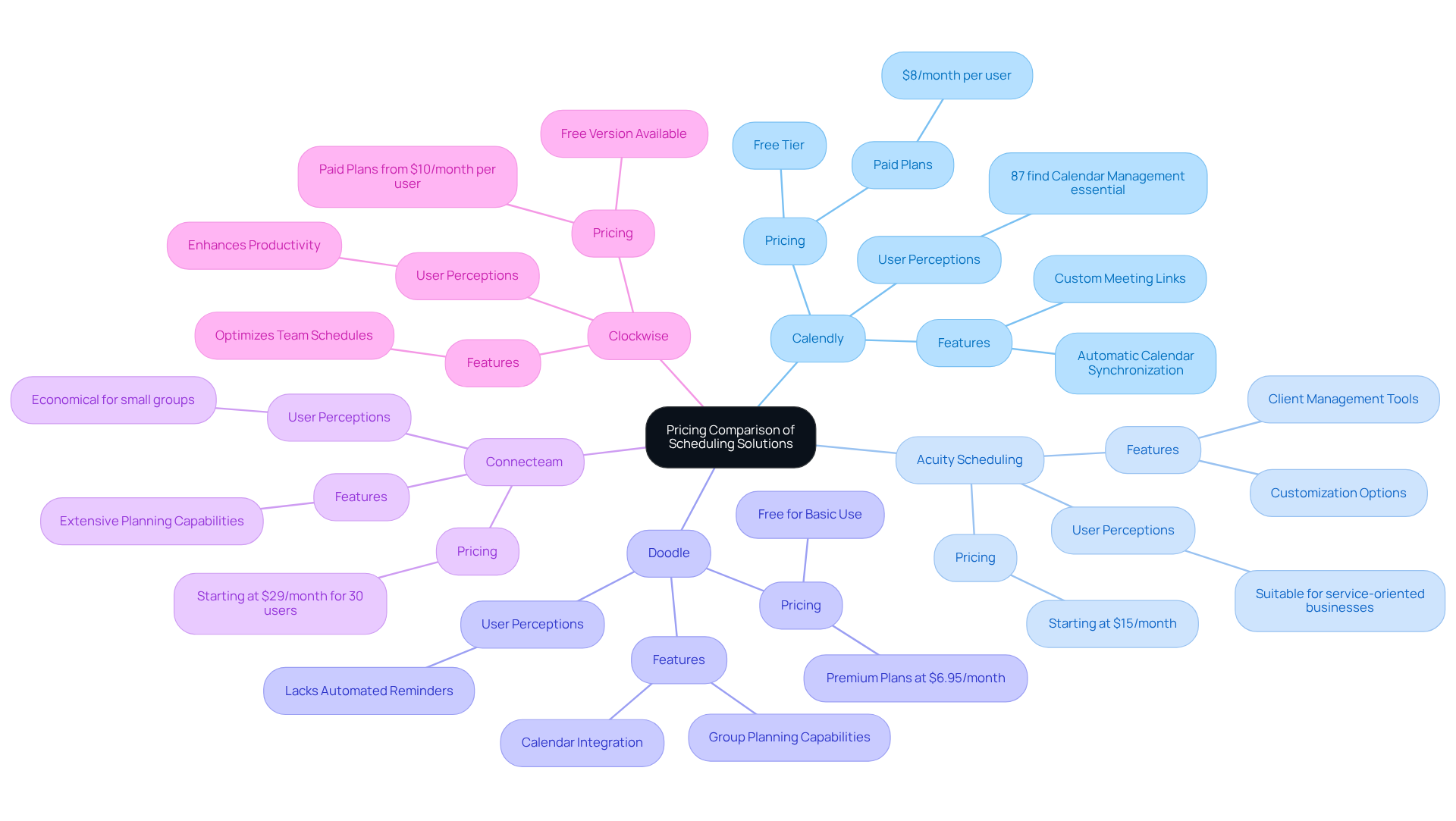 The central node represents the overall topic, while each branch shows a different scheduling tool. Sub-branches detail pricing and features, helping you quickly compare options and understand their value.