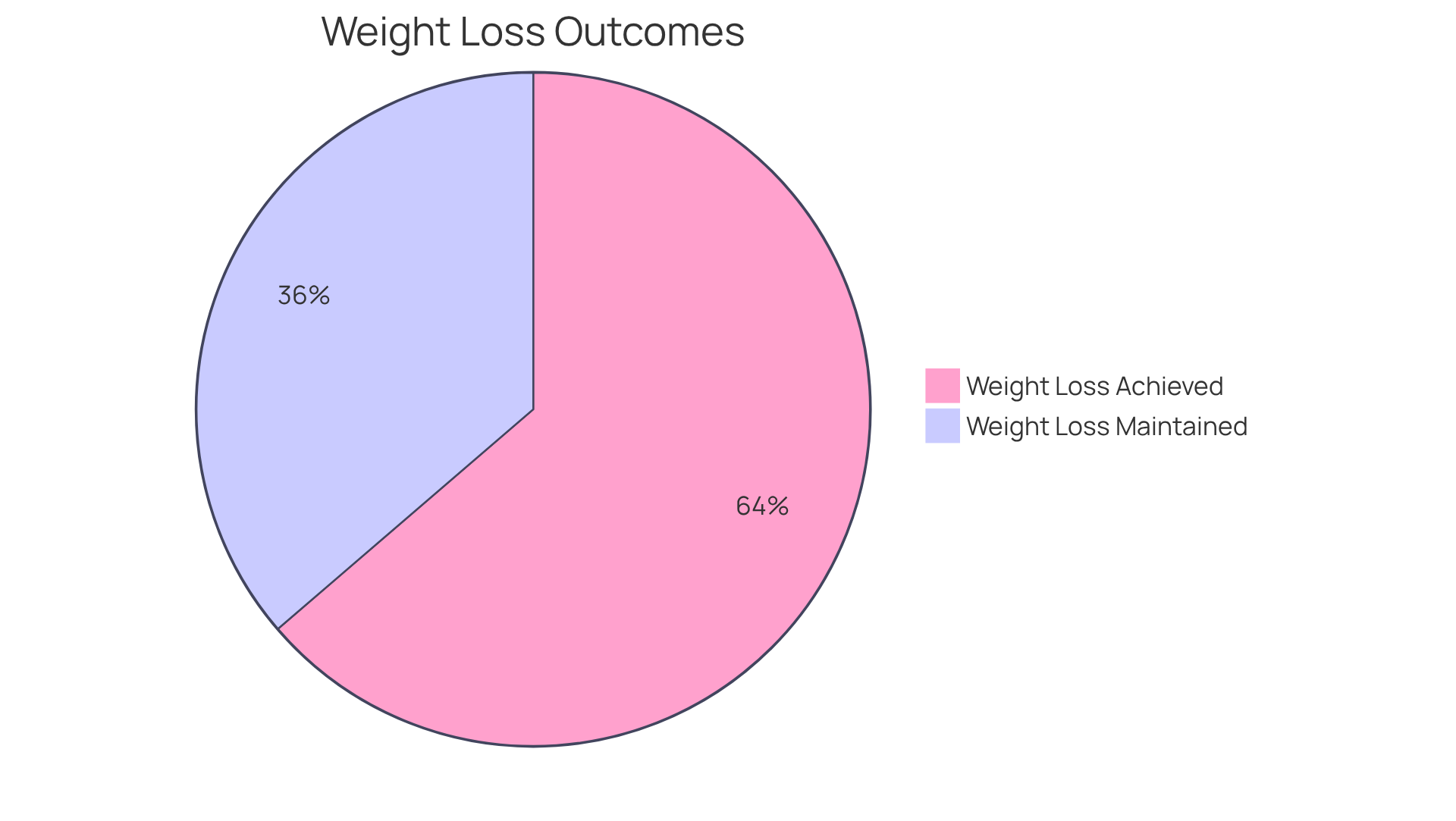 Each slice of the pie shows how many participants achieved significant weight loss and how many maintained it. The larger the slice, the more people experienced that outcome, illustrating the effectiveness of personalized treatment plans.