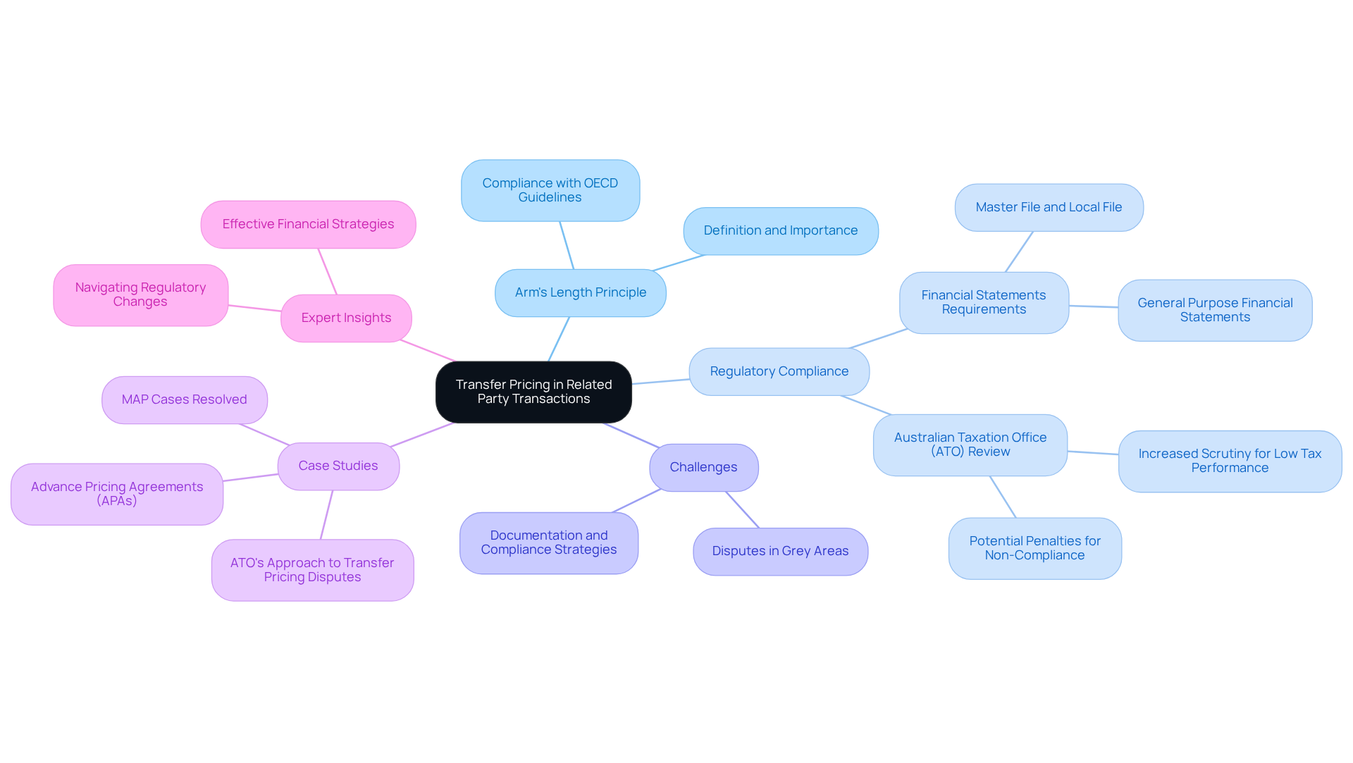 The central node represents the main topic of transfer pricing. Each branch highlights a key area of focus, with sub-branches providing more detailed information. This layout helps you see how different aspects of transfer pricing are interconnected and the importance of each in the broader context. The central node represents the main topic of transfer pricing. Each branch highlights a key area of focus, with sub-branches providing more detailed information. This layout helps you see how different aspects of transfer pricing are interconnected and the importance of each in the broader context.