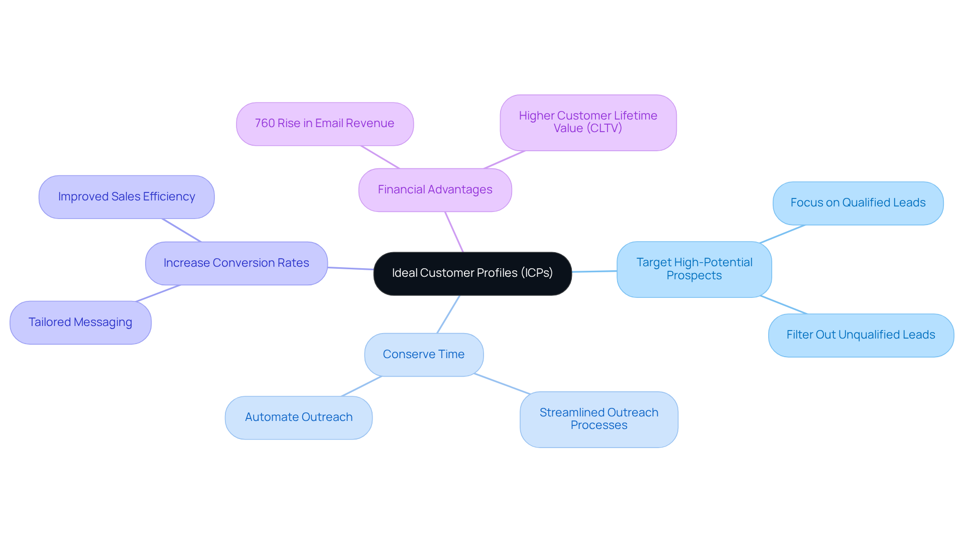 This mindmap shows how defining your Ideal Customer Profile can help your business by targeting the right prospects and increasing your success in client acquisition. Each branch highlights a key benefit, with details to guide your understanding.