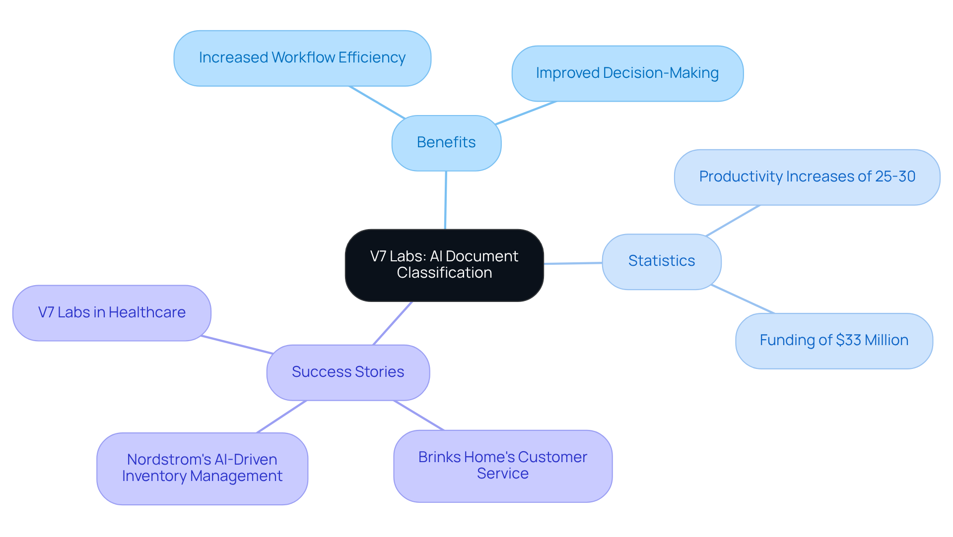 This mindmap displays how V7 Labs' technology enhances document classification in real estate. Follow the branches to see the key benefits, important statistics, and real-world success stories that showcase its impact.
