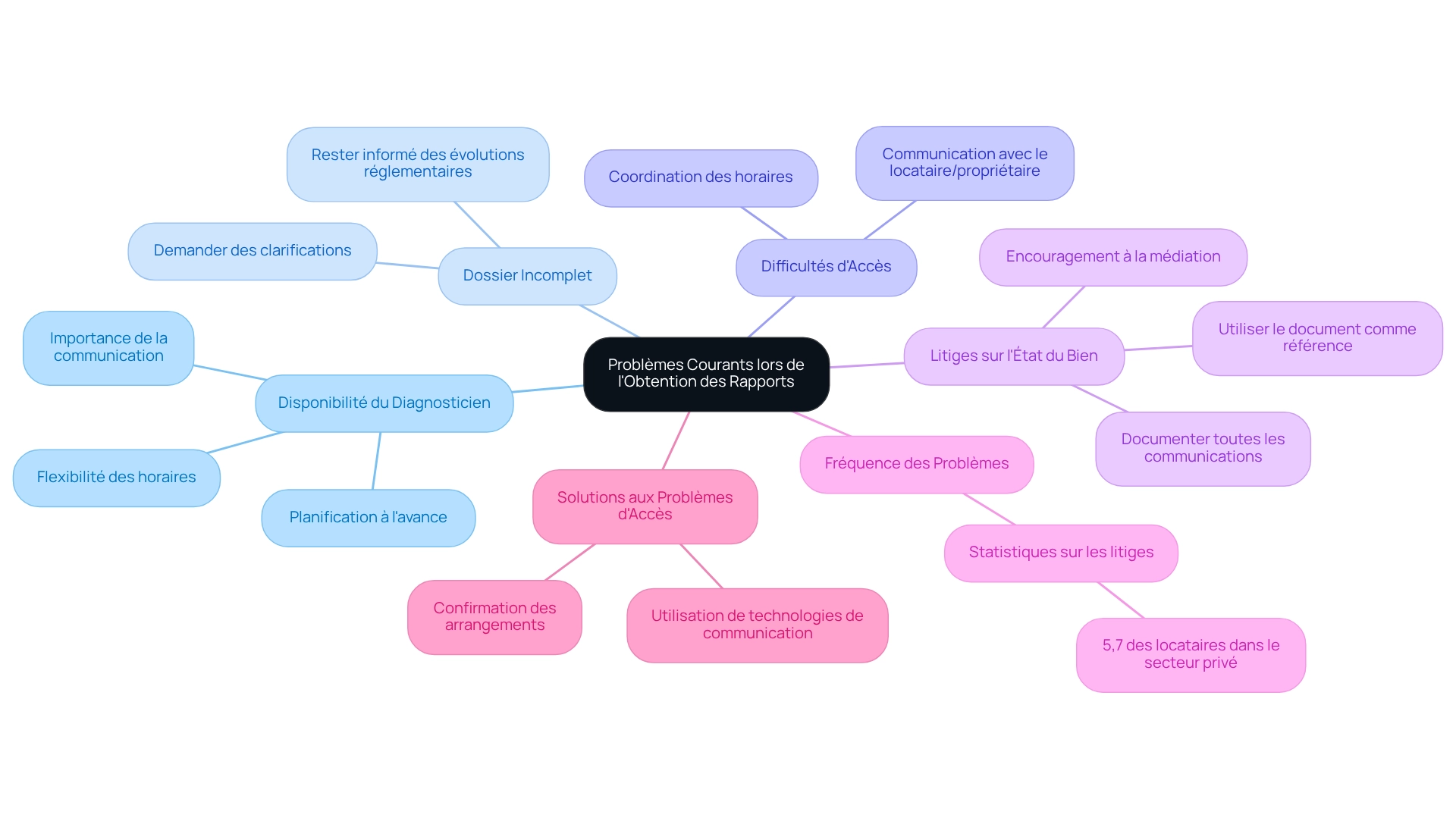 Le nœud central représente le thème global des rapports de conditions de location, tandis que chaque branche correspond à un problème spécifique avec ses solutions, facilitant ainsi la compréhension des relations.