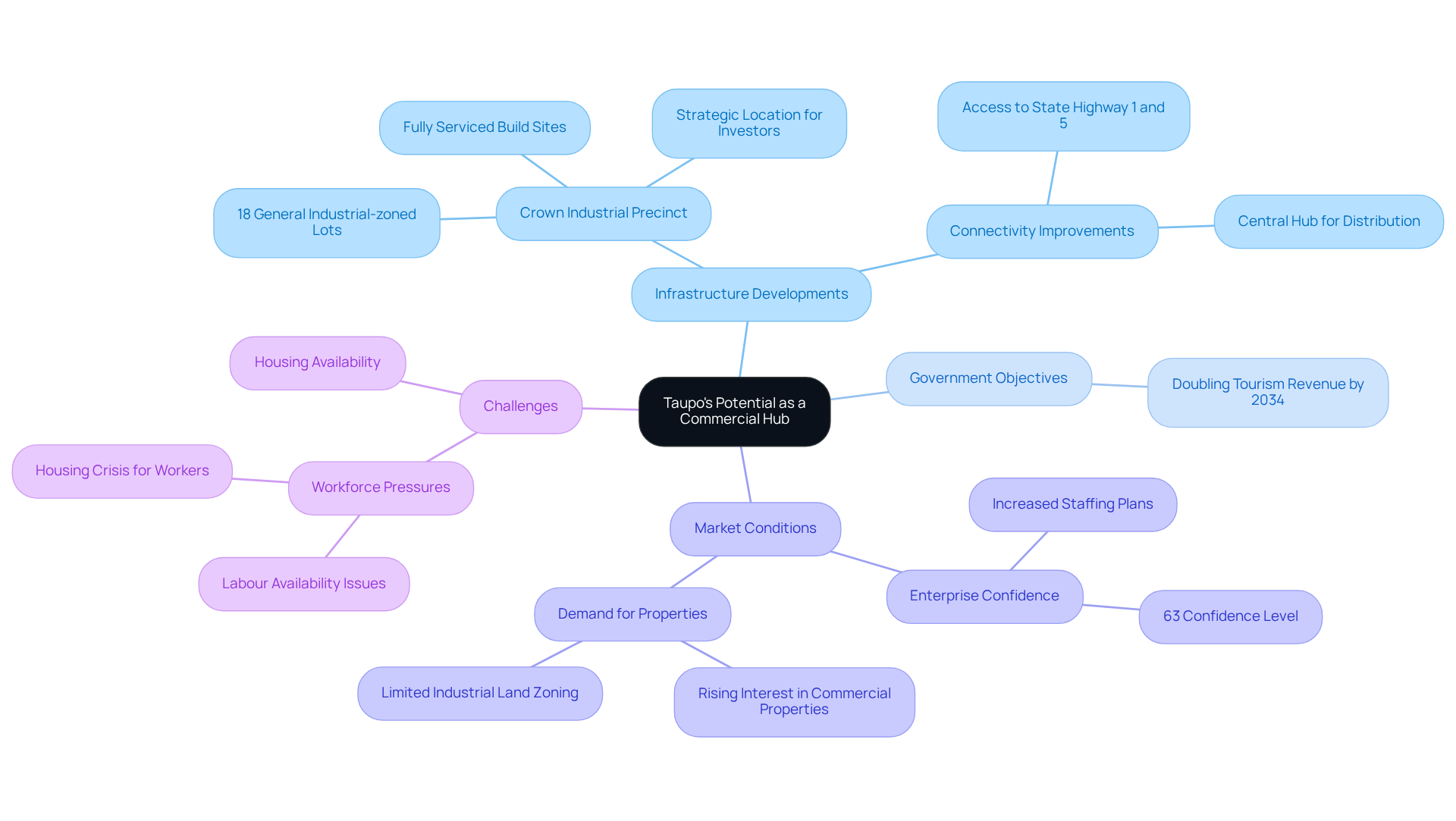 The central node represents Taupo's growth potential, with branches showing key factors like infrastructure, government goals, market conditions, and challenges. Each branch connects to specific details, helping you understand how they all relate to the overall theme.