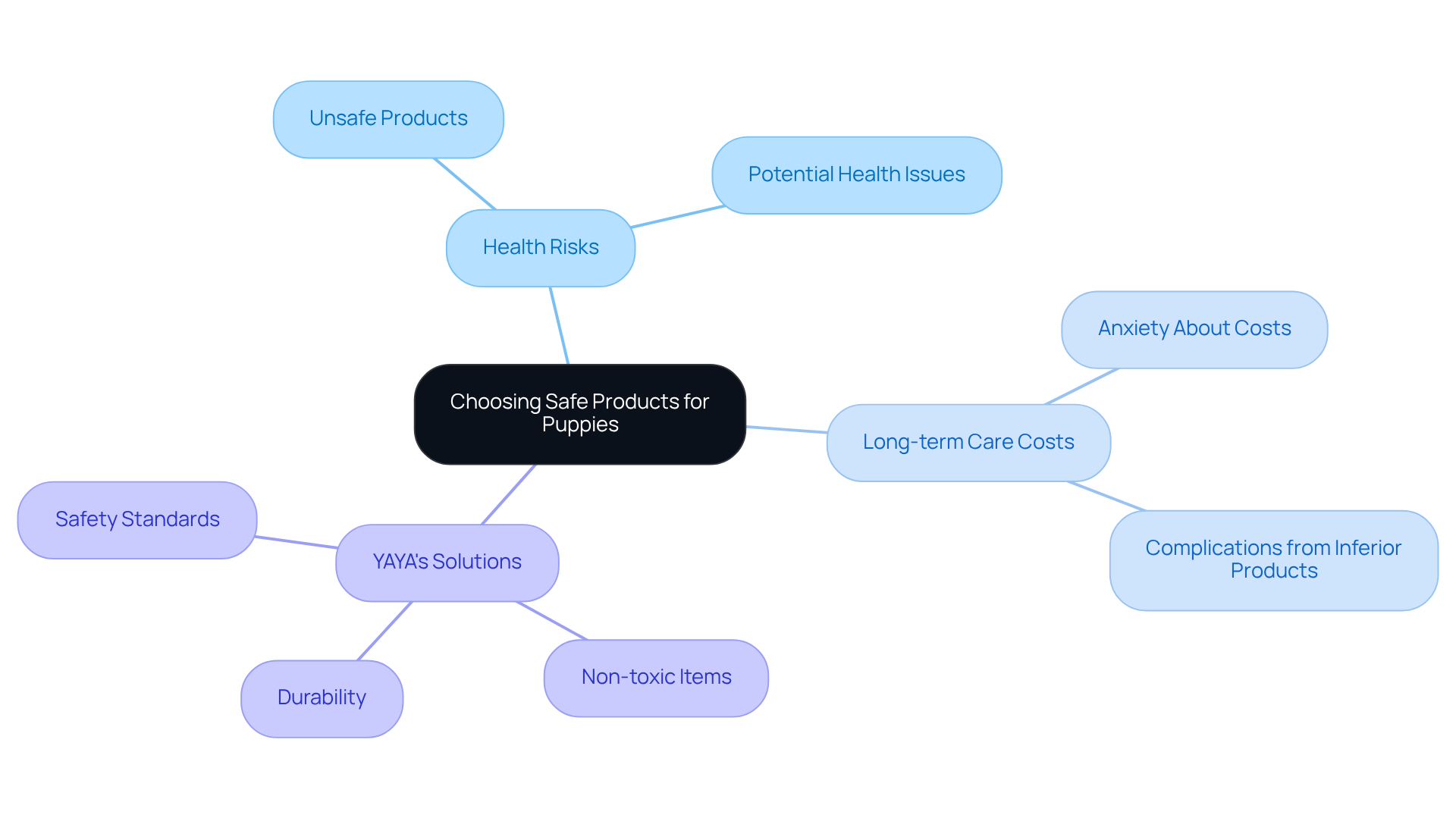 The center represents the main topic of safe products for puppies. Each branch shows related concerns or solutions, helping you see how they connect and the importance of choosing YAYA for peace of mind. The center represents the main topic of safe products for puppies. Each branch shows related concerns or solutions, helping you see how they connect and the importance of choosing YAYA for peace of mind.