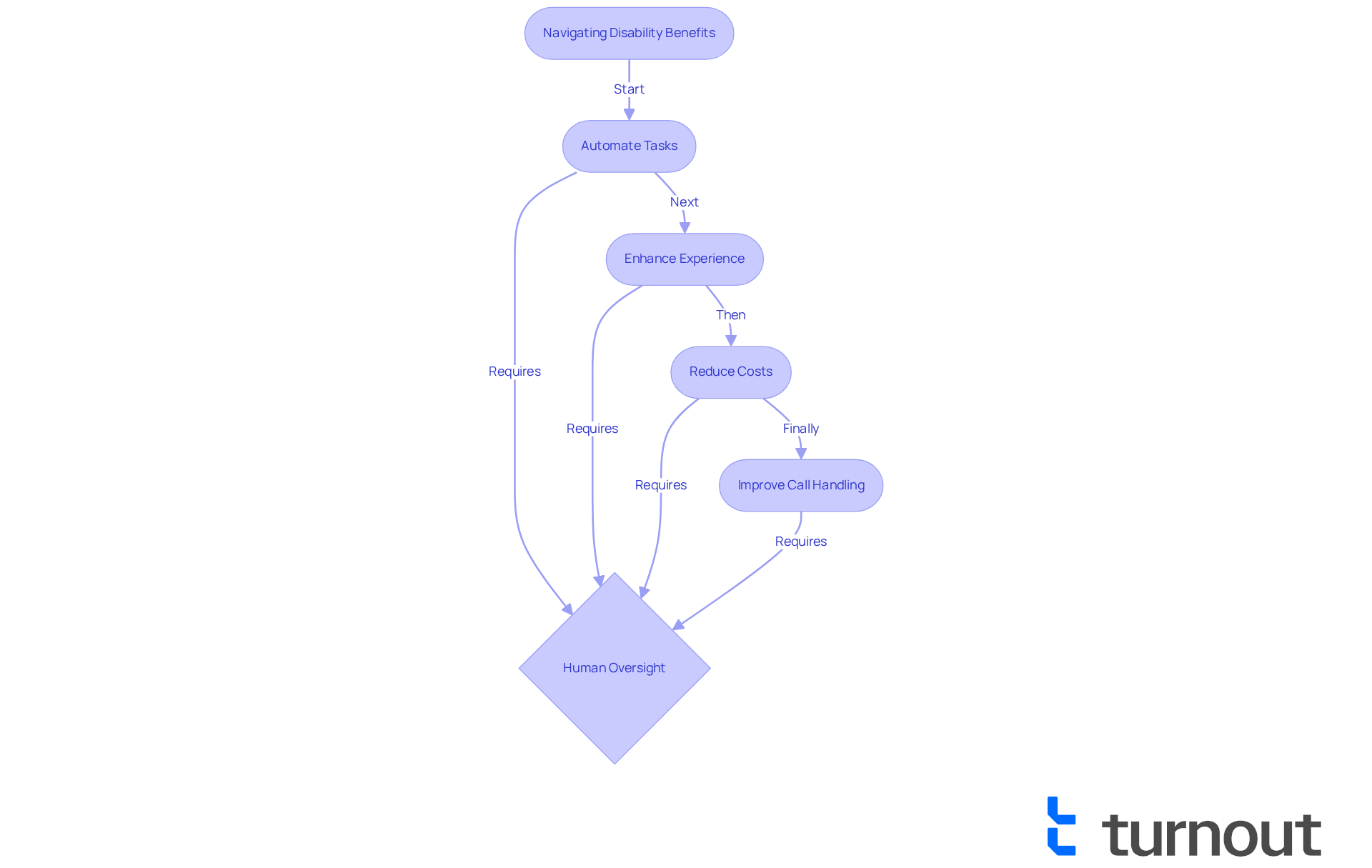 Follow the arrows to see how each step in the process connects. The flowchart shows how technology simplifies the application process and improves outcomes for applicants. Follow the arrows to see how each step in the process connects. The flowchart shows how technology simplifies the application process and improves outcomes for applicants.