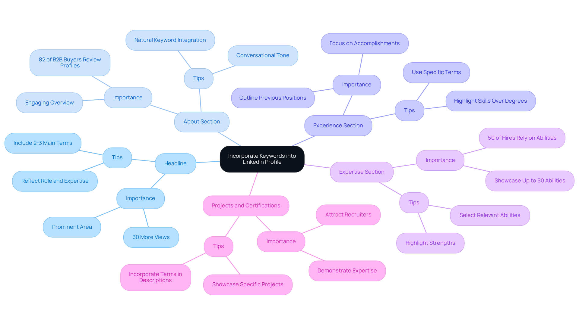 The central node represents the main topic, while each branch shows a section of your LinkedIn profile. Follow the branches to see tips and strategies for effectively using keywords in each area. The central node represents the main topic, while each branch shows a section of your LinkedIn profile. Follow the branches to see tips and strategies for effectively using keywords in each area.