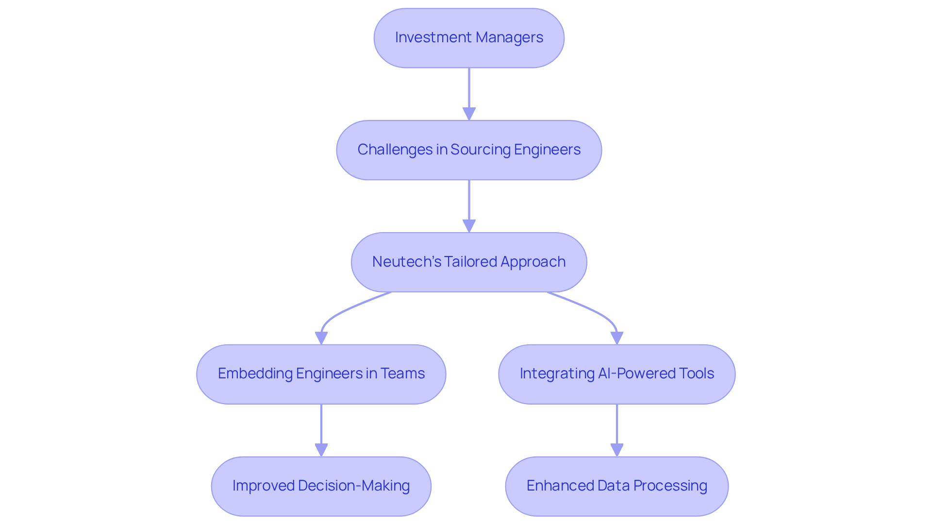 This flowchart shows how Neutech helps investment managers by embedding engineers and using AI tools. Each step leads to better decision-making and adaptability in the financial landscape.