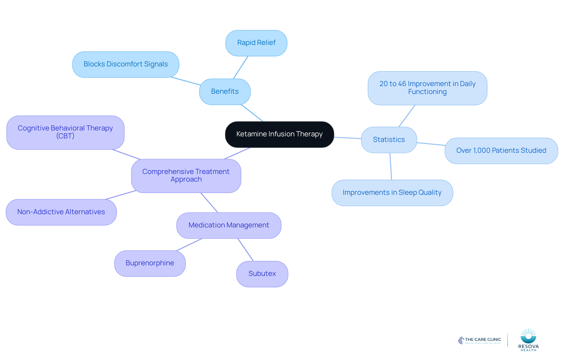 Start at the center with ketamine therapy, then explore its benefits, statistics on effectiveness, and how it fits into a broader treatment strategy. Each branch shows a different aspect of the therapy, helping you see the full picture. Start at the center with ketamine therapy, then explore its benefits, statistics on effectiveness, and how it fits into a broader treatment strategy. Each branch shows a different aspect of the therapy, helping you see the full picture.
