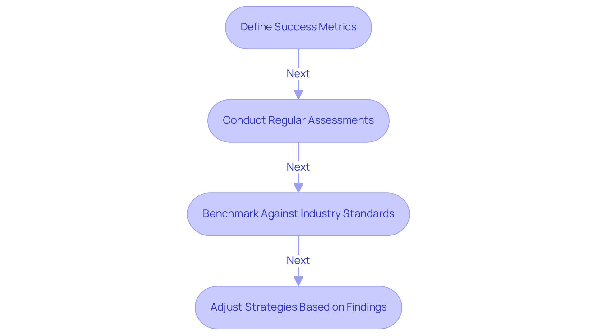 Each box represents a crucial step in evaluating AI tools. Follow the arrows to see how each step leads to the next, helping organizations maximize their AI investments.