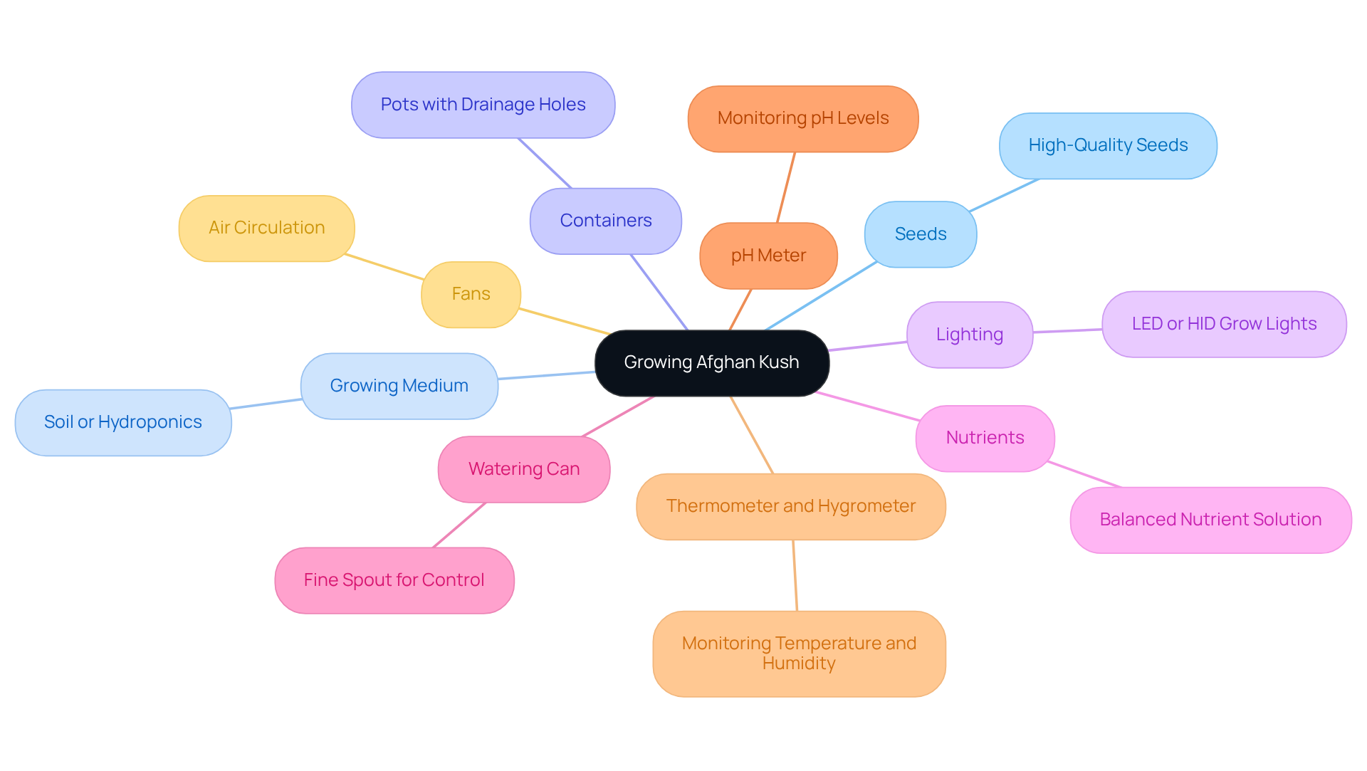 In this mindmap, the central idea is growing Afghan Kush, and each branch represents a necessary tool or material. Click on each branch to learn more about why it’s important for your gardening success!