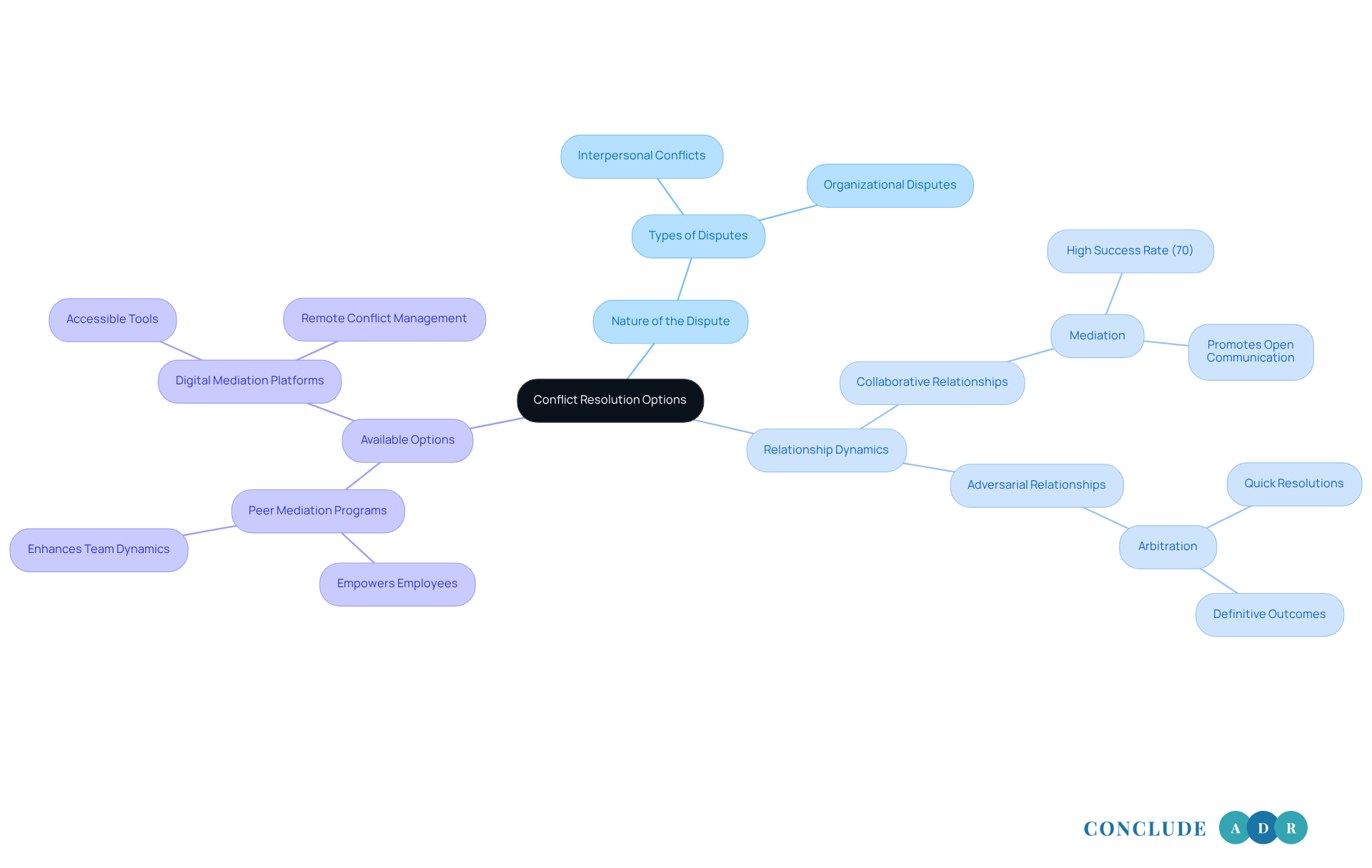 Begin at the center with the main theme, then follow the branches to explore specific factors and strategies related to conflict resolution, illustrating how they connect and interact.