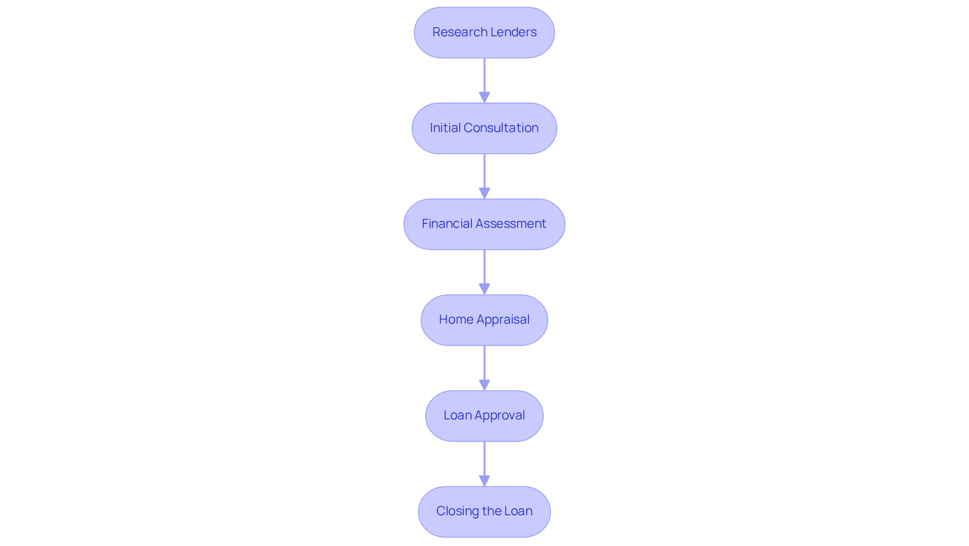 This flowchart guides you through the steps of applying for a reverse mortgage. Start at the top and follow the arrows down to see what you need to do at each stage. Each box contains important actions to take, helping you navigate the process smoothly.