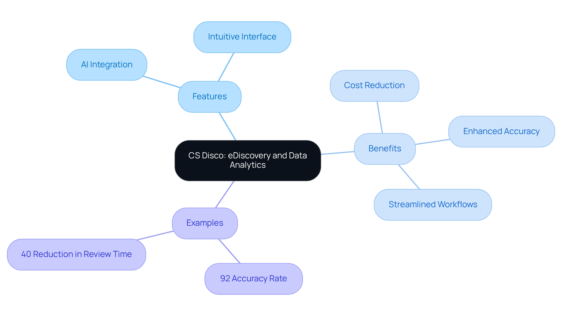 Start at the center with CS Disco, then explore its features, benefits, and real-world examples. Each branch shows how CS Disco helps legal professionals manage data more effectively.