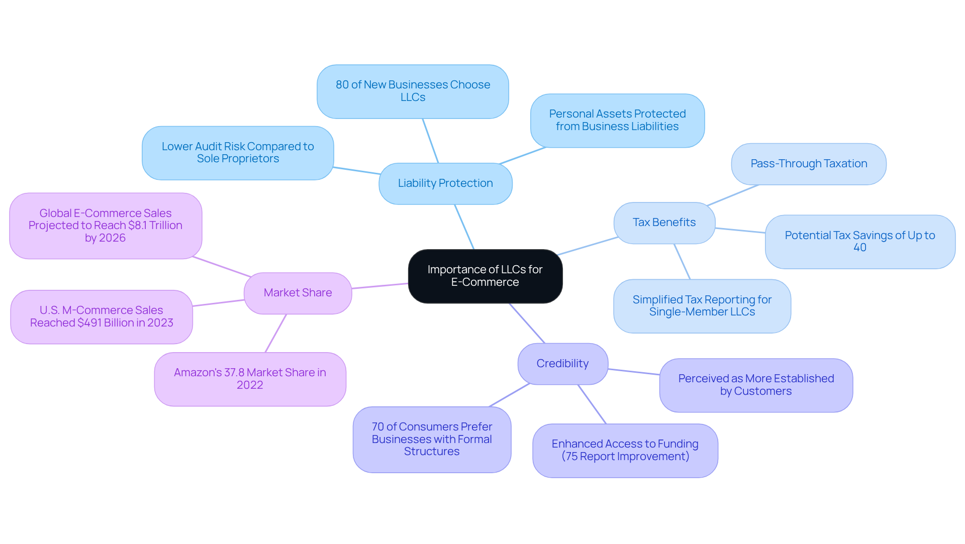 The central node represents the main topic, while the branches show different benefits of LLCs. Each statistic or example under the branches illustrates how LLCs can positively impact e-commerce businesses. The central node represents the main topic, while the branches show different benefits of LLCs. Each statistic or example under the branches illustrates how LLCs can positively impact e-commerce businesses.