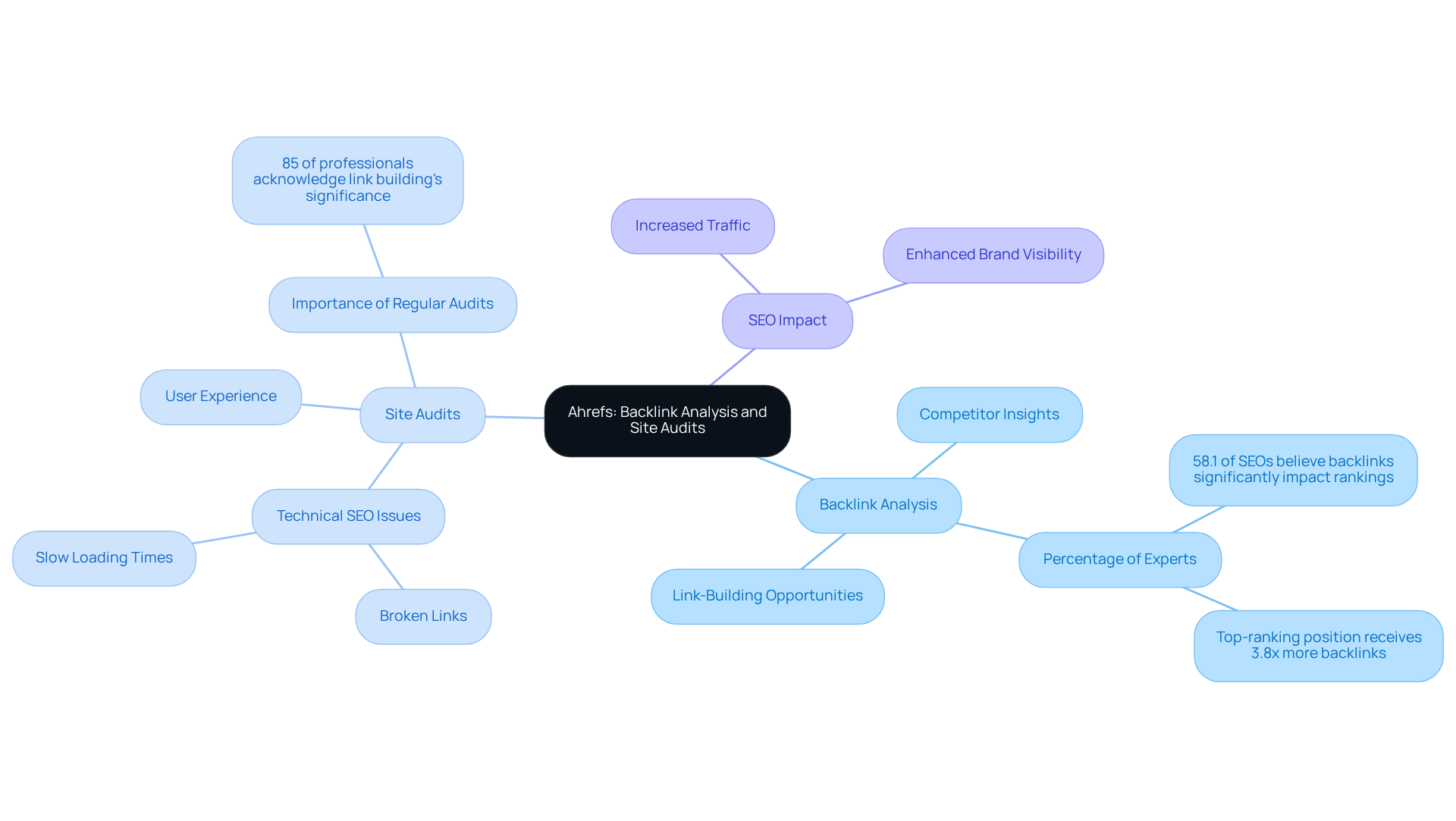 The central node represents Ahrefs, with branches showing how backlink analysis and site audits are crucial for improving SEO and brand visibility. Each sub-node details specific aspects or statistics to illustrate the benefits.