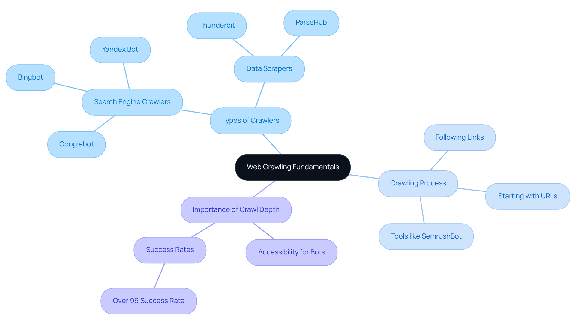 The central node represents the main topic, while branches show key concepts related to web crawling. Each sub-node provides more detail, helping you understand how these elements connect and contribute to effective digital marketing strategies.