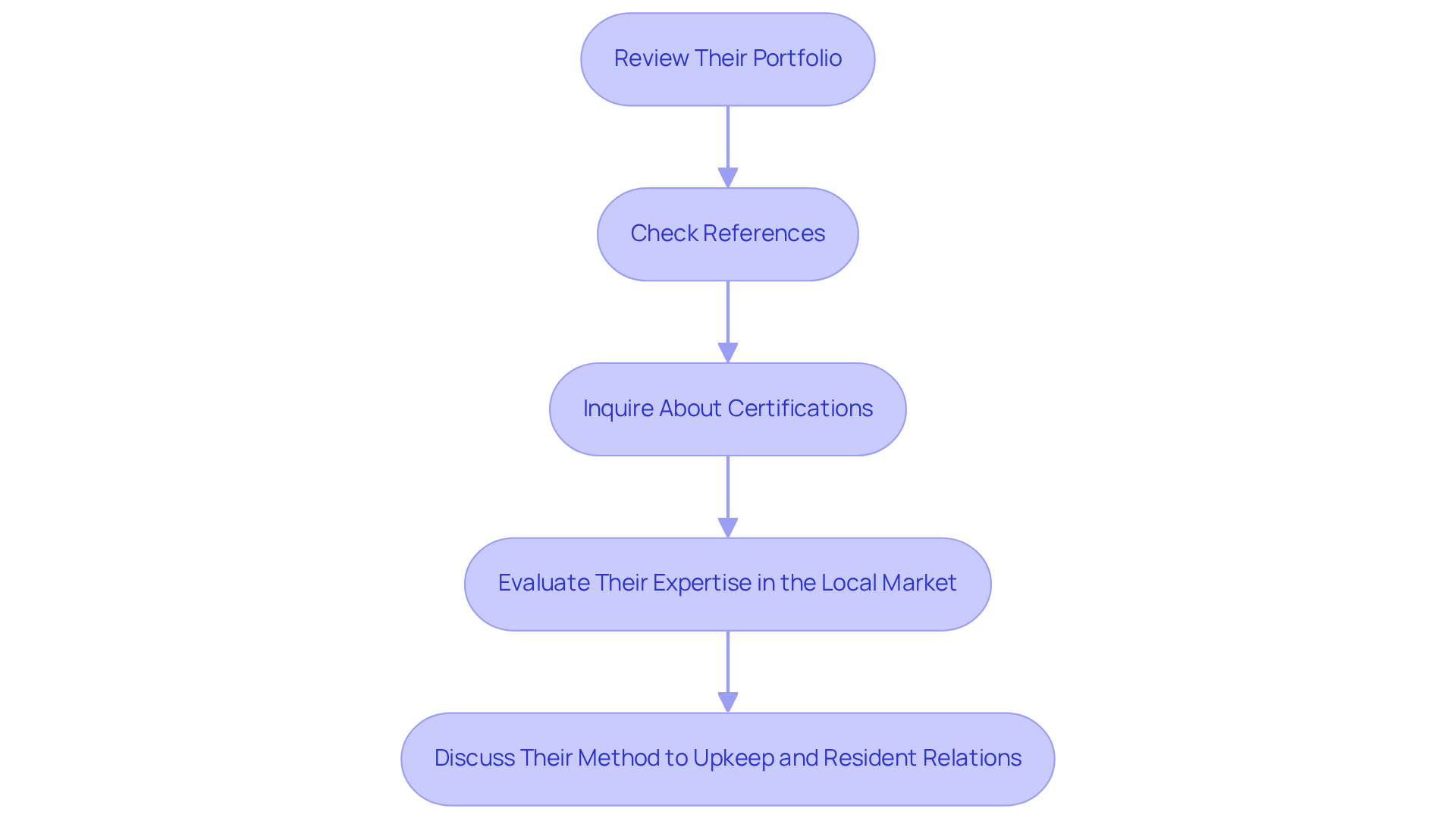 Each box represents a step in the evaluation process. Follow the arrows to see how to assess a property manager effectively, from reviewing their portfolio to discussing their maintenance strategies.