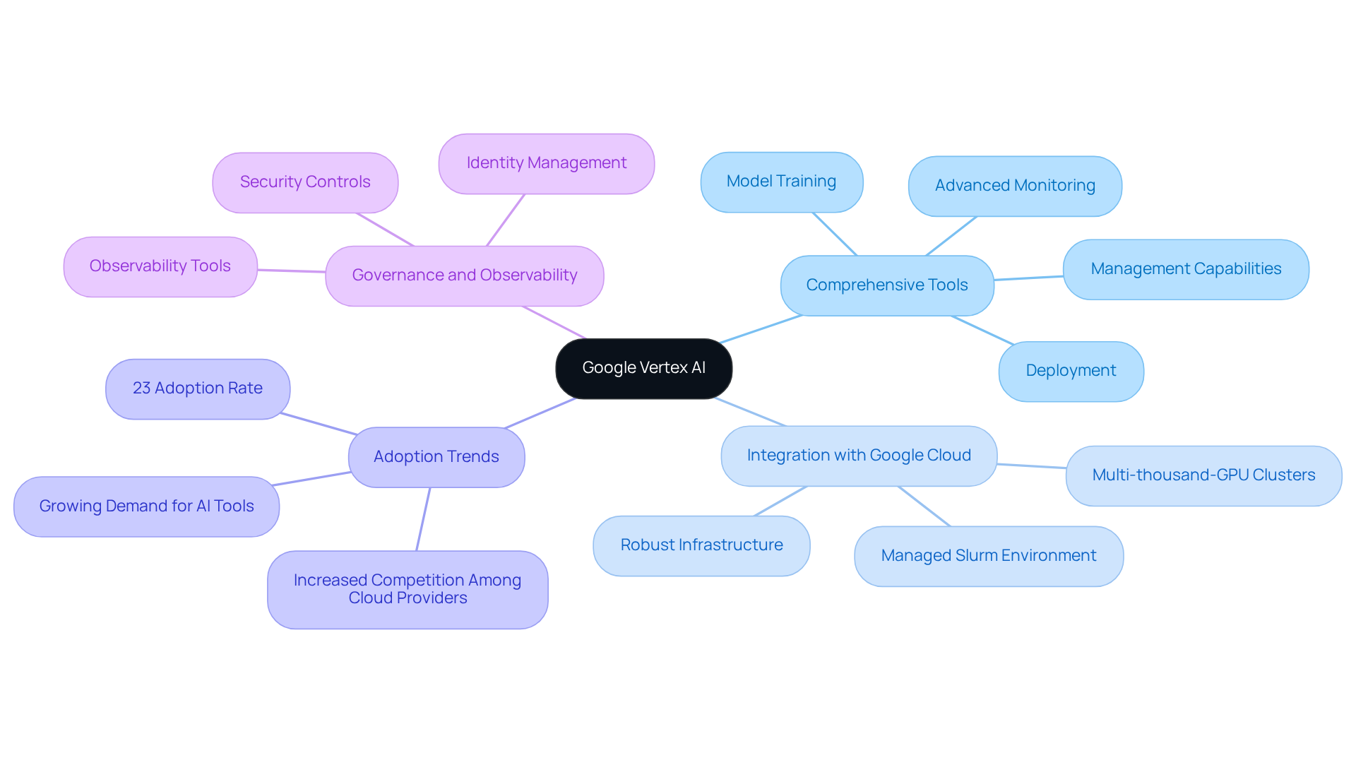 The central node represents Google Vertex AI, with branches showing its main features and trends. Each branch highlights a different aspect of the platform, helping you see how they all connect and contribute to the overall functionality.