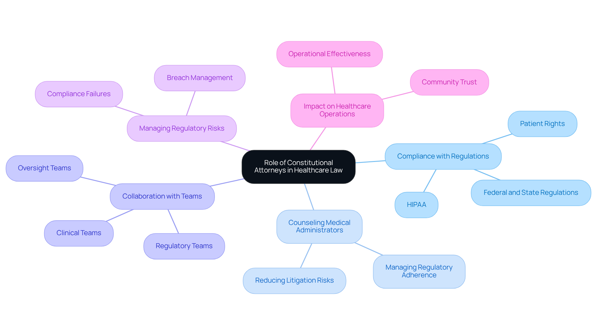 This mindmap illustrates how constitutional attorneys contribute to healthcare law. Start at the center with their main role, then explore the branches to see how they ensure compliance, provide counsel, foster collaboration, manage risks, and impact healthcare operations.