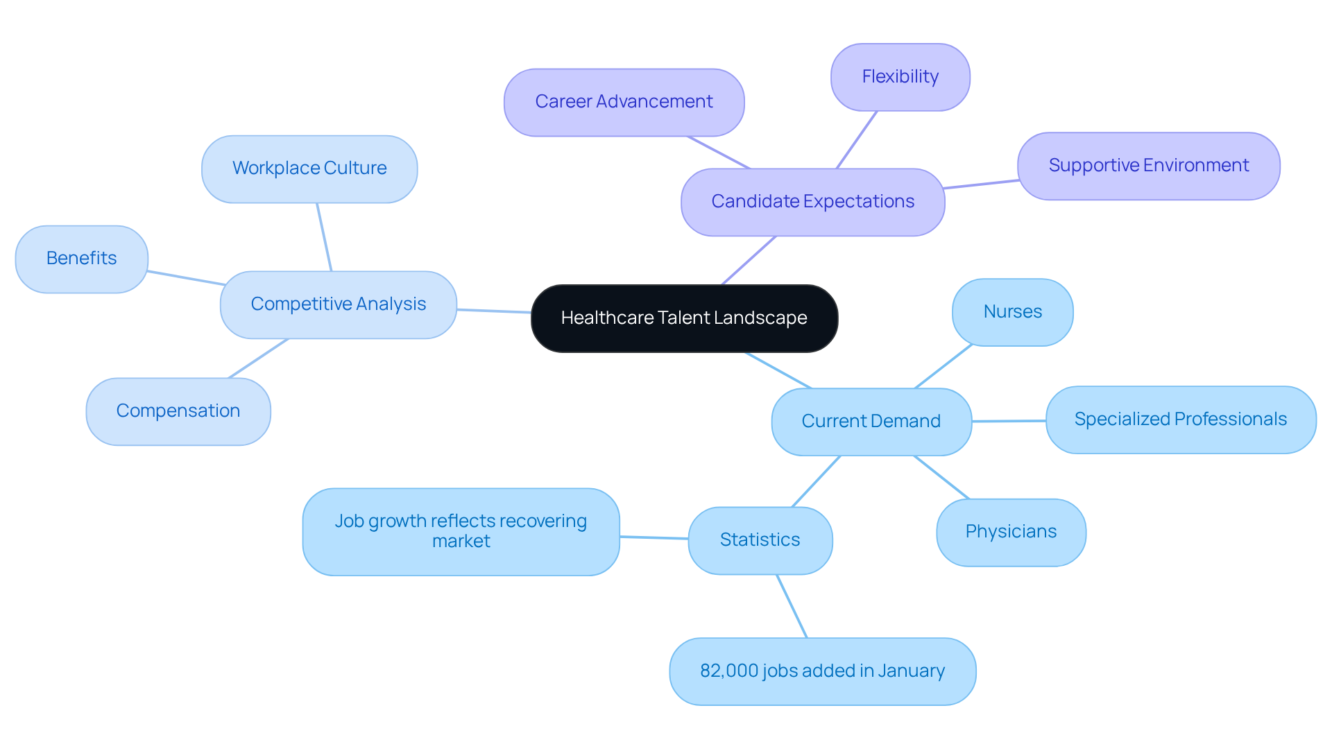 The central node represents the overall theme, while the branches show key areas that influence how to attract healthcare talent. Each sub-branch provides specific details that contribute to understanding each area. The central node represents the overall theme, while the branches show key areas that influence how to attract healthcare talent. Each sub-branch provides specific details that contribute to understanding each area.