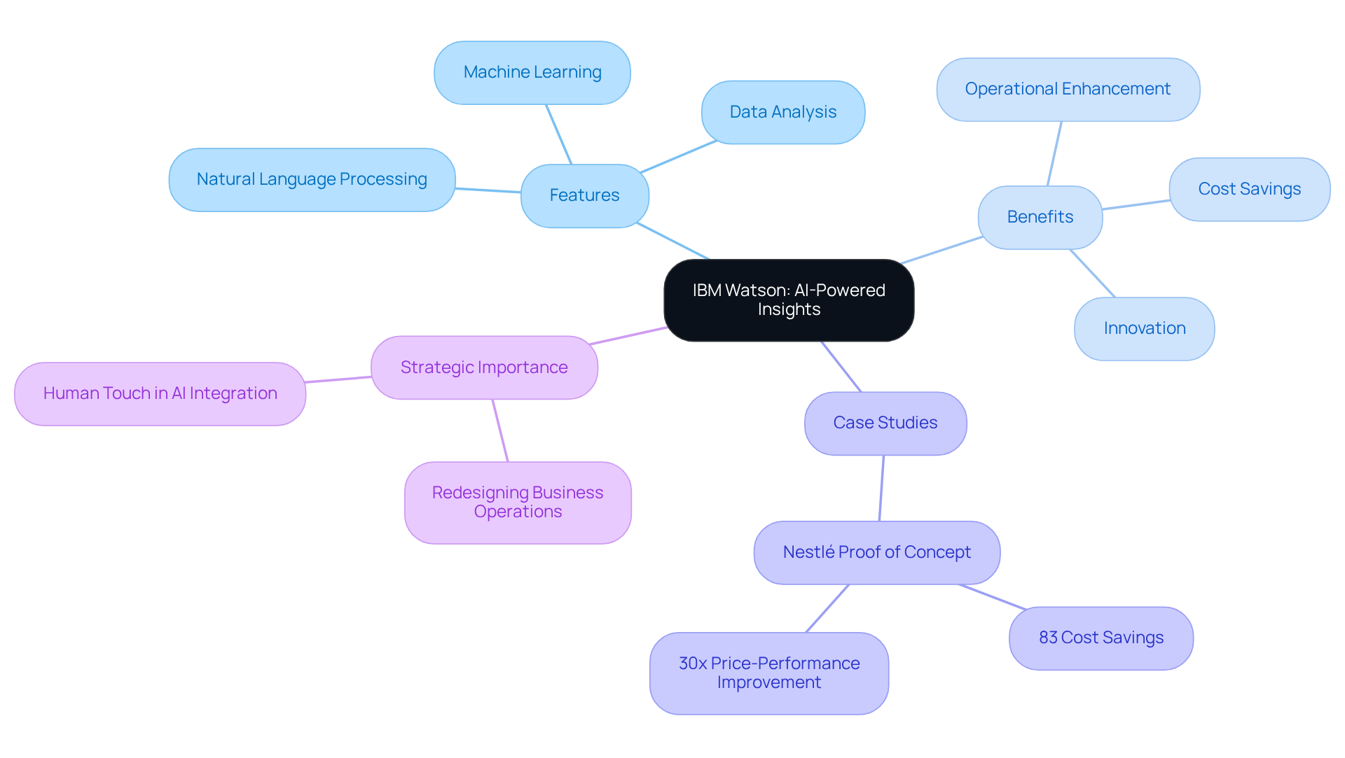 This mindmap starts with IBM Watson at the center, branching out to show its features, benefits, and real-world applications. Each branch represents a key aspect of how Watson enhances business operations, making it easier to see the connections and importance of each element.