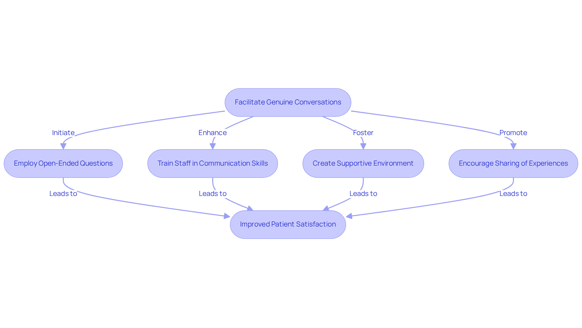 Each box represents a step in improving communication with patients. Follow the arrows to see how each action contributes to a more supportive healthcare environment.