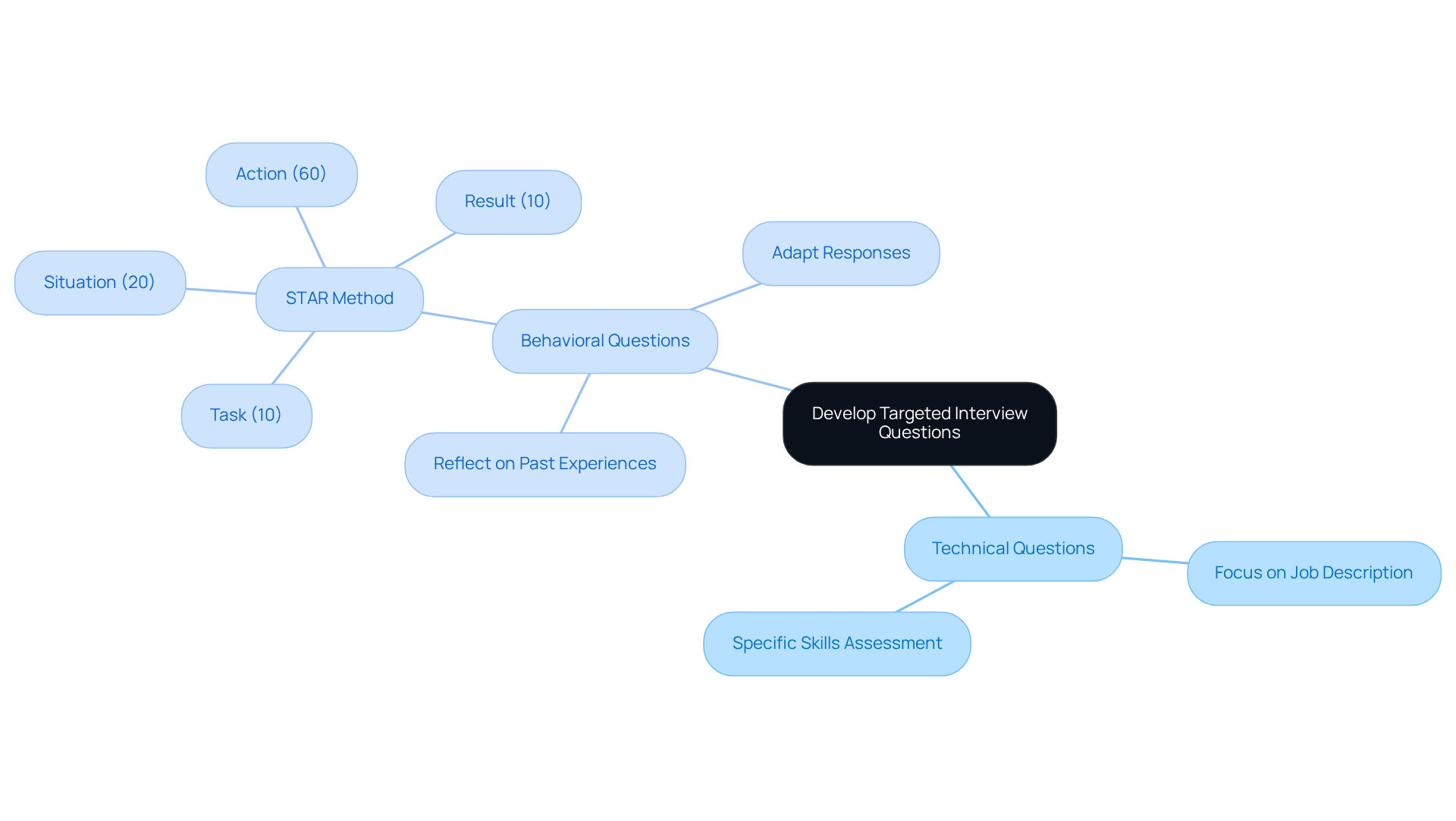 This mindmap illustrates how to develop focused interview questions. Start at the center with the main theme, and follow the branches to explore different strategies and methods, including how to effectively use the STAR method for behavioral inquiries. This mindmap illustrates how to develop focused interview questions. Start at the center with the main theme, and follow the branches to explore different strategies and methods, including how to effectively use the STAR method for behavioral inquiries.