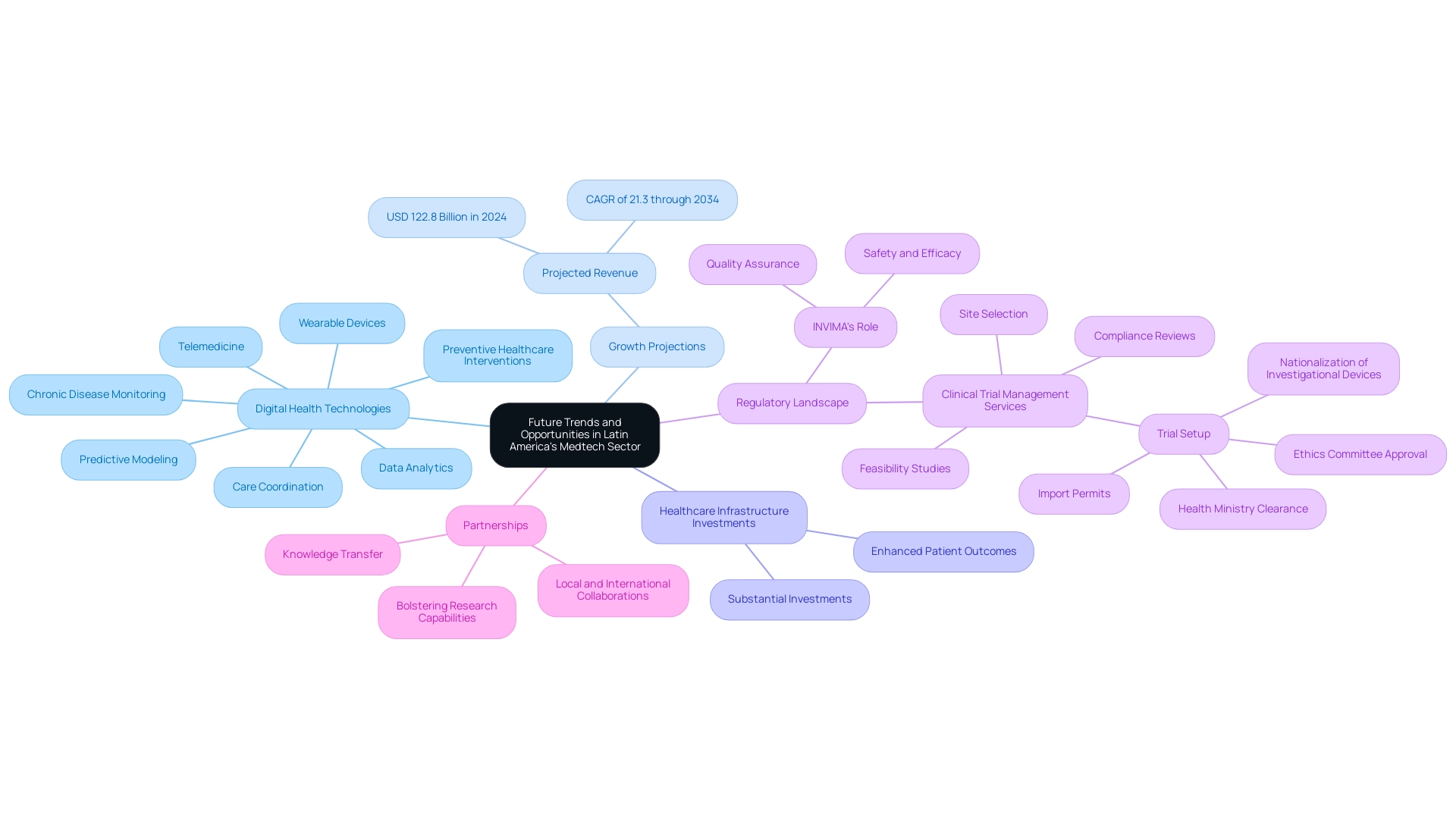 Each color represents a primary branch of the medtech sector's trends: Digital Health Technologies (blue), Growth Projections (green), Healthcare Infrastructure Investments (orange), Regulatory Landscape (purple), and Partnerships (yellow).