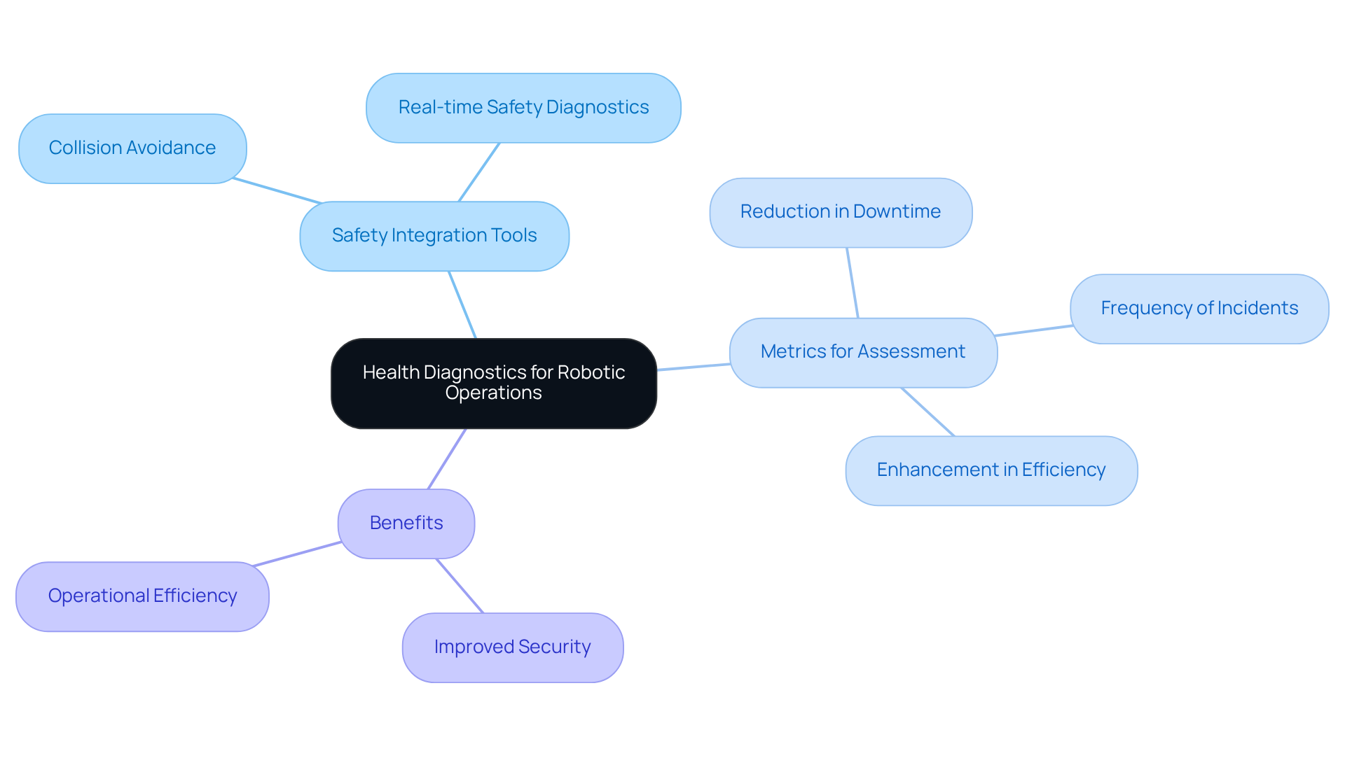 This mindmap starts with the main idea of health diagnostics at the center. From there, you can explore various aspects like safety tools, metrics to measure effectiveness, and the benefits of implementing these diagnostics. Each branch represents a different area of focus, helping you see how they all connect to the central theme.