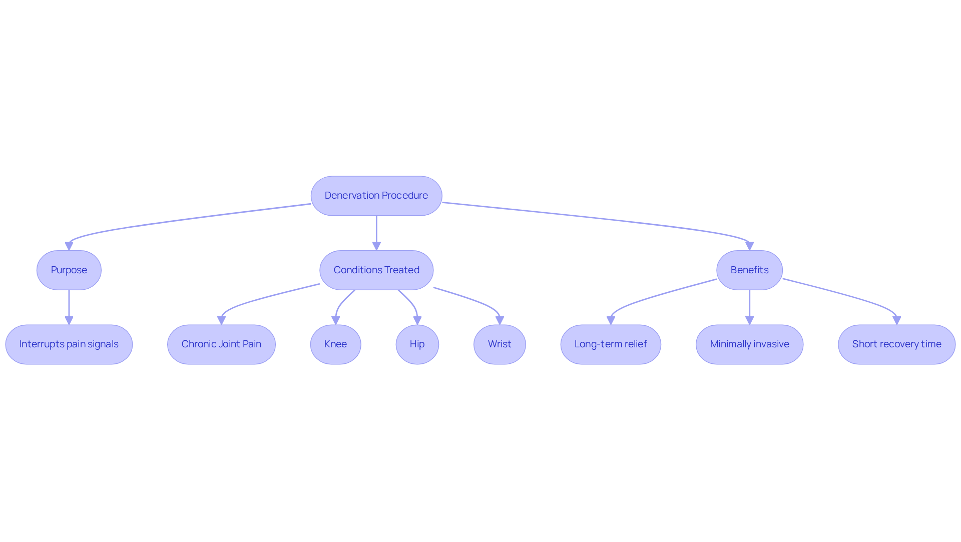 This flowchart outlines the denervation procedure, showing its purpose, the conditions it can help, and the benefits it offers. Follow the arrows to see how each part connects and leads to a better understanding of how denervation can improve quality of life. This flowchart outlines the denervation procedure, showing its purpose, the conditions it can help, and the benefits it offers. Follow the arrows to see how each part connects and leads to a better understanding of how denervation can improve quality of life.