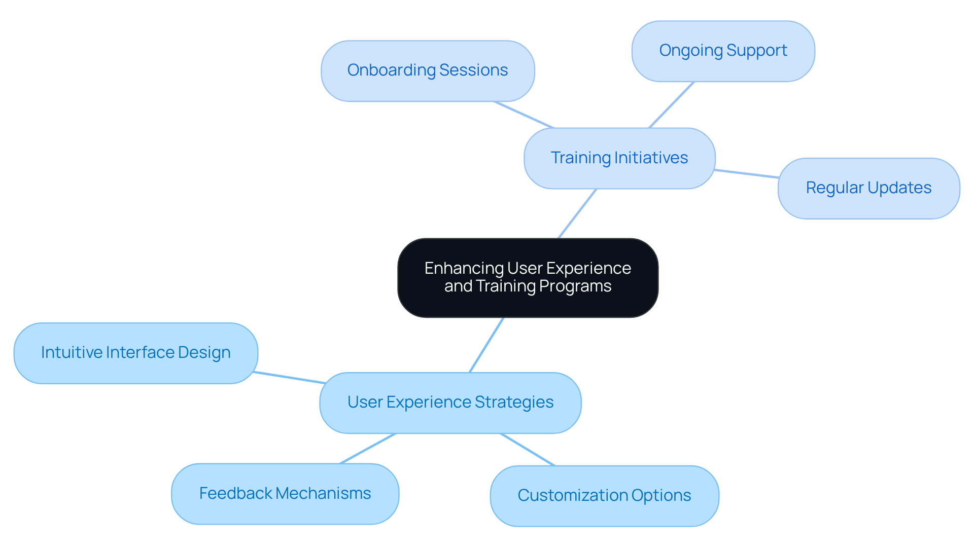 This mindmap starts with the central theme of improving EMR systems. Each branch represents a key area of focus, with further details branching out to show specific strategies and initiatives. Follow the branches to see how user experience and training are interconnected and contribute to better healthcare delivery.