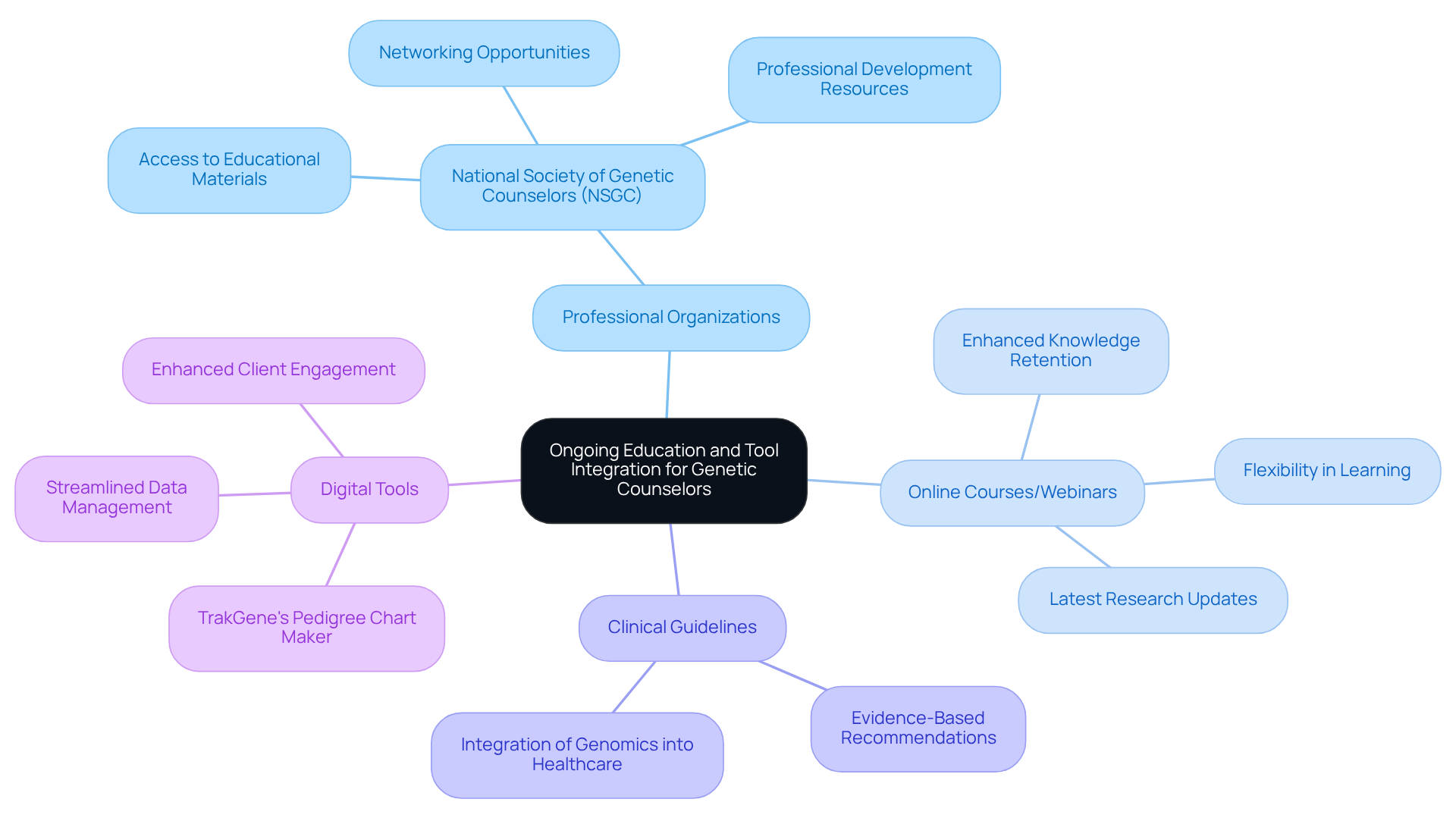The central node represents the main theme, while the branches show different resources available to genetic counselors. Each branch highlights how these resources can improve their knowledge and practice.