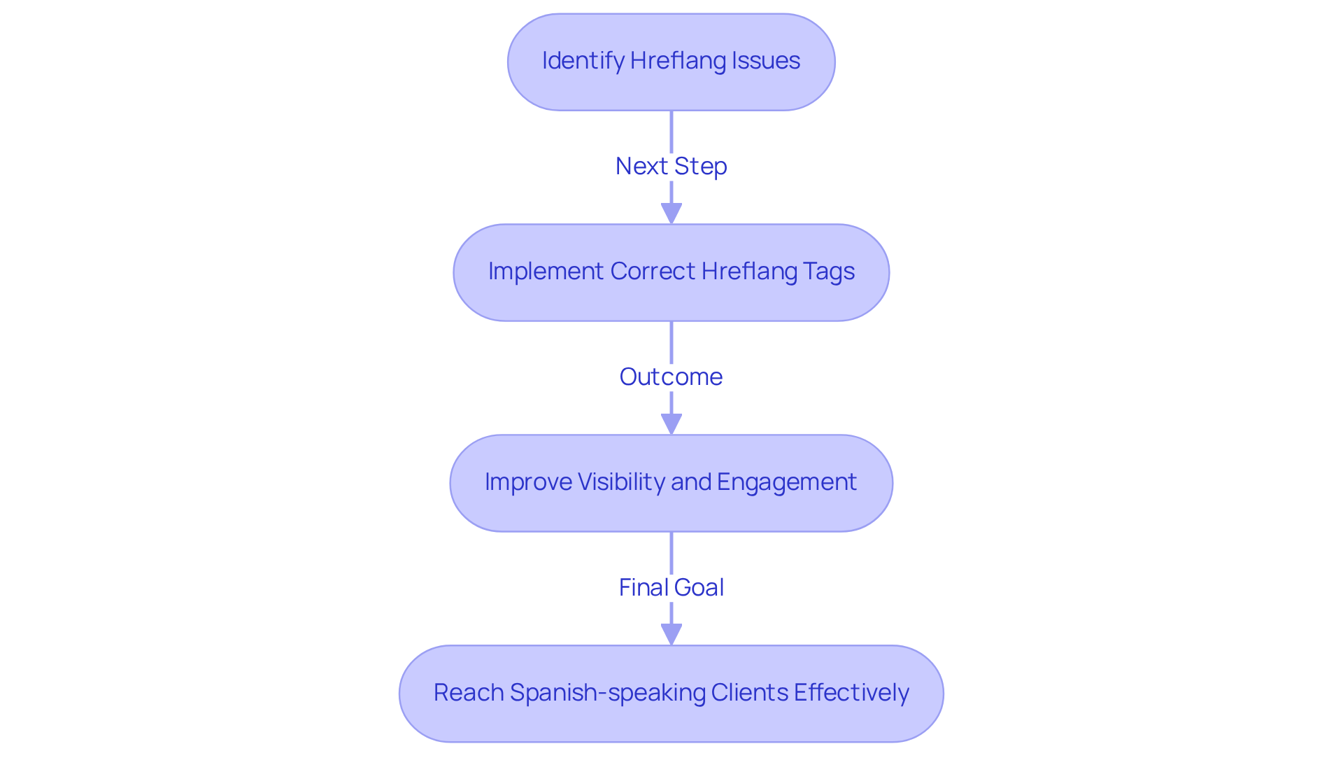 This flowchart shows the steps to effectively implement hreflang tags. Start by identifying issues, then implement the correct tags to improve visibility and engagement, ultimately reaching Spanish-speaking clients more effectively.