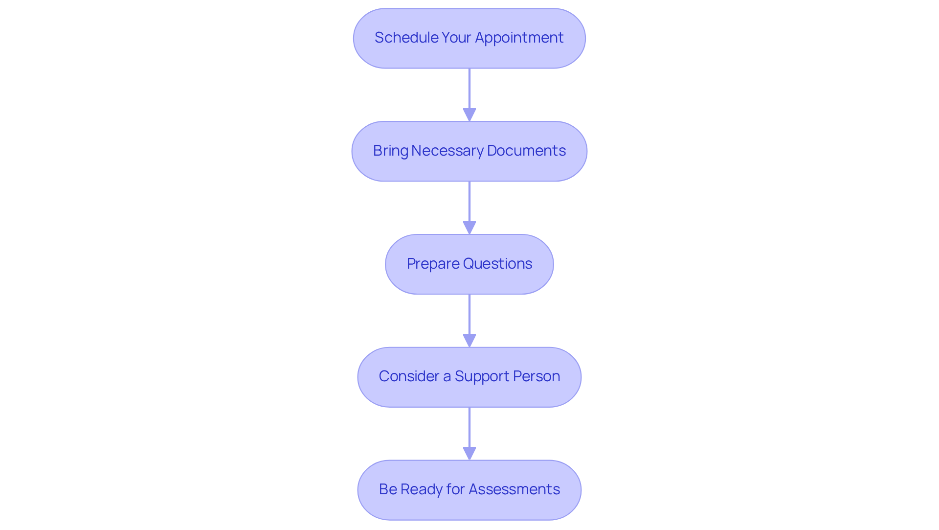 Each box represents a step you should take before your medical evaluation. Follow the arrows to see how to prepare effectively, ensuring you cover everything needed for a successful appointment.