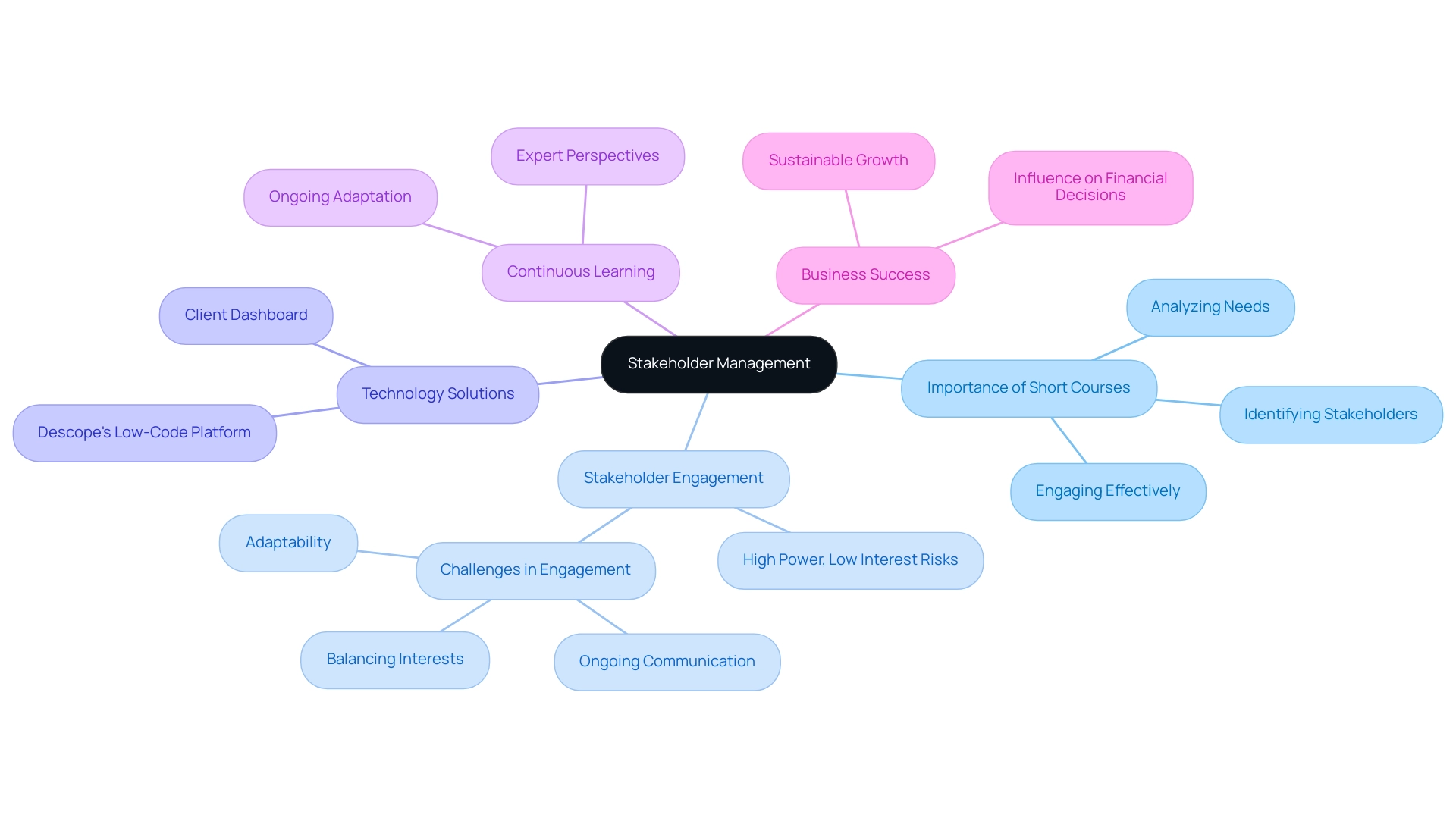 The central node represents stakeholder management, while branches represent key themes: short courses, engagement strategies, technology, learning, and their impact on business success.