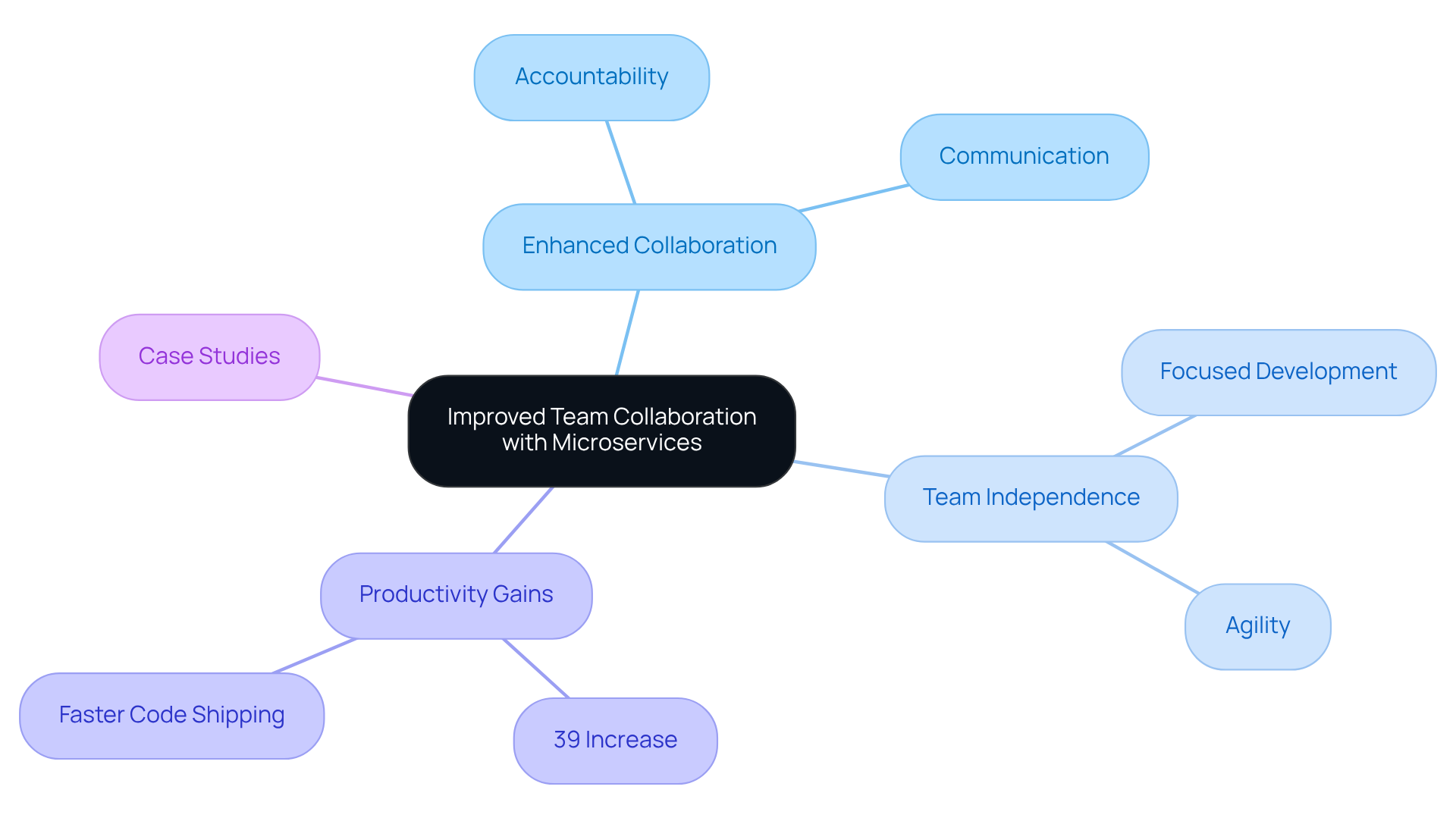 This mindmap illustrates how microservices enhance collaboration within teams. Each branch represents a key benefit or concept related to microservices, showing how they contribute to better teamwork and productivity. This mindmap illustrates how microservices enhance collaboration within teams. Each branch represents a key benefit or concept related to microservices, showing how they contribute to better teamwork and productivity.