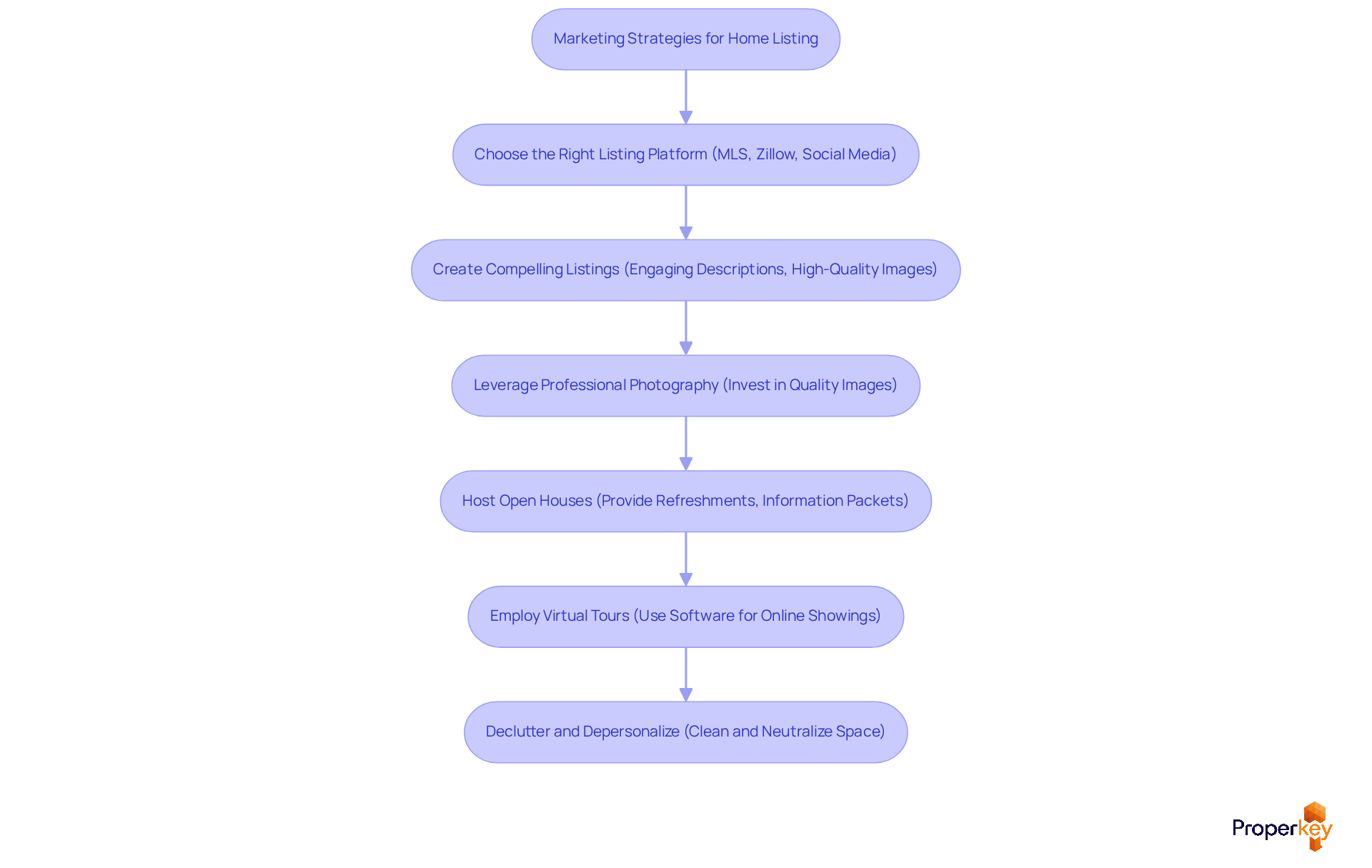 Each box represents a key strategy for marketing your home. Follow the arrows to see the recommended steps to attract buyers effectively. The flowchart guides you through the process, showing how each strategy builds on the previous one to enhance your listing's appeal.