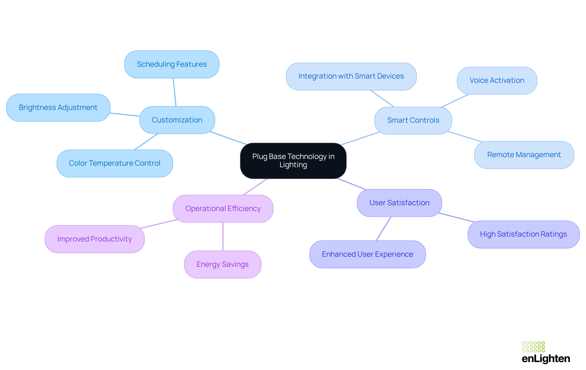 The central node represents the main topic, and each branch shows different features and benefits. Follow the branches to explore how plug base technology transforms lighting management and user experience.