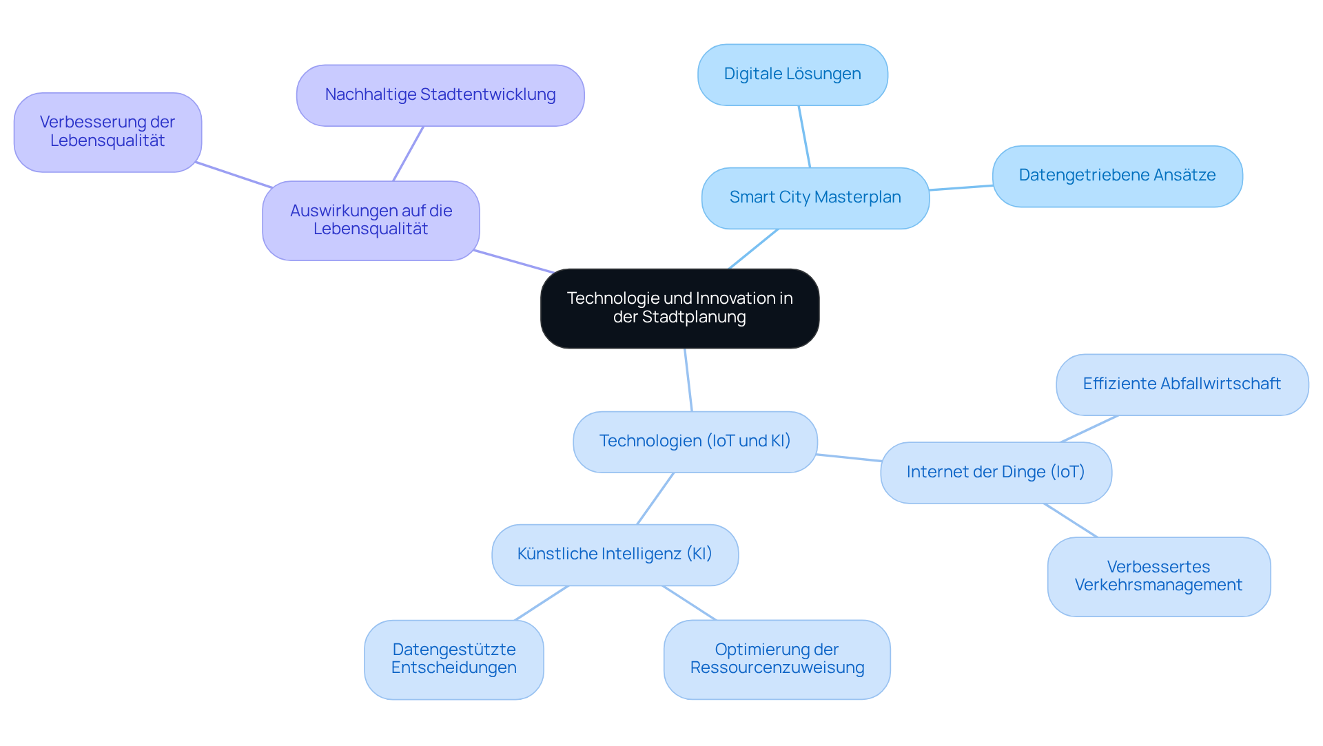 Im Zentrum steht das Thema Technologie und Innovation. Die Äste zeigen verschiedene Aspekte und Technologien, die zur Verbesserung der Stadtplanung beitragen. Folgen Sie den Zweigen, um zu sehen, wie alles miteinander verbunden ist.