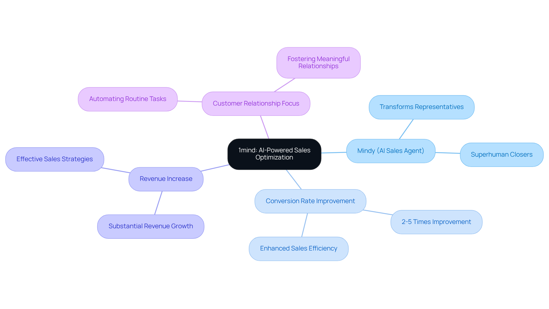 The central node represents the main theme of AI-powered sales optimization, while the branches illustrate the key features and benefits of 1mind's technology. Each branch shows how these elements contribute to improving sales performance.