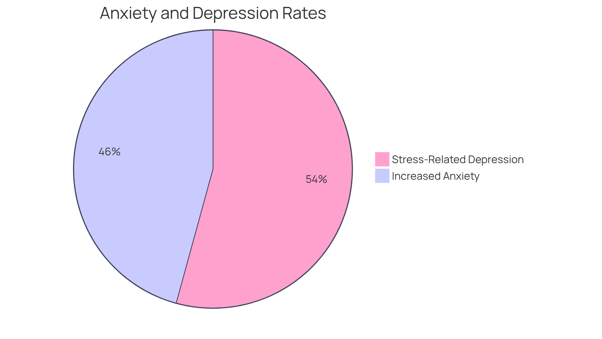 This chart shows the percentage of U.S. adults feeling more anxious and those experiencing stress who also report depression. The larger the slice, the more significant the issue. It highlights how common these feelings are, emphasizing the need for effective coping strategies.