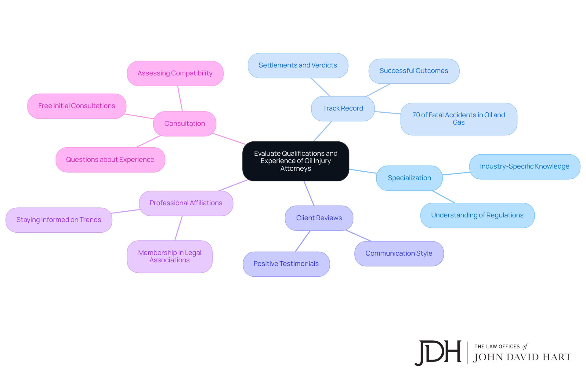 The central node represents the main topic, while the branches show the key factors to consider. Each branch provides insights into what makes an attorney qualified, helping you understand the importance of each aspect in your decision-making process.