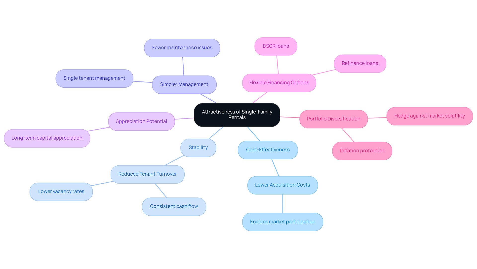 This mindmap illustrates the various reasons why single-family rentals are appealing to investors. Each branch represents a key characteristic, and you can follow the lines to see how they connect to the central idea of SFR attractiveness.