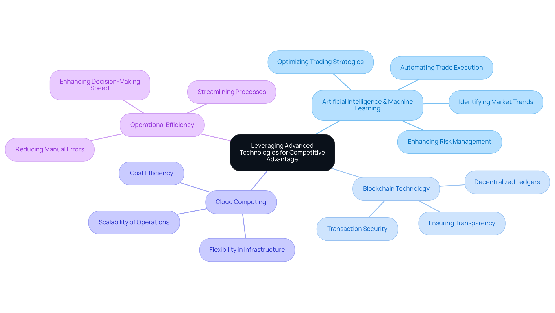 The central idea is about using advanced technologies to gain a competitive edge. Each branch represents a different technology, and the sub-branches show how they contribute to success in the financial sector.