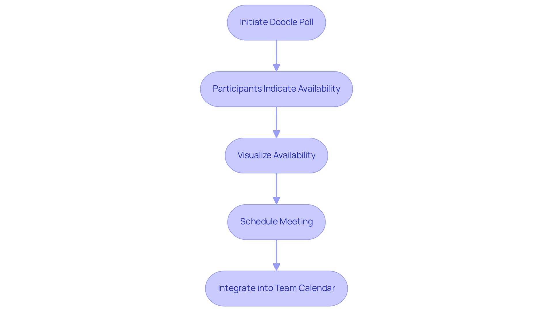 Follow the arrows to see how Doodle helps streamline scheduling - from starting a poll to finalizing a meeting time, each step shows how it improves communication and efficiency.